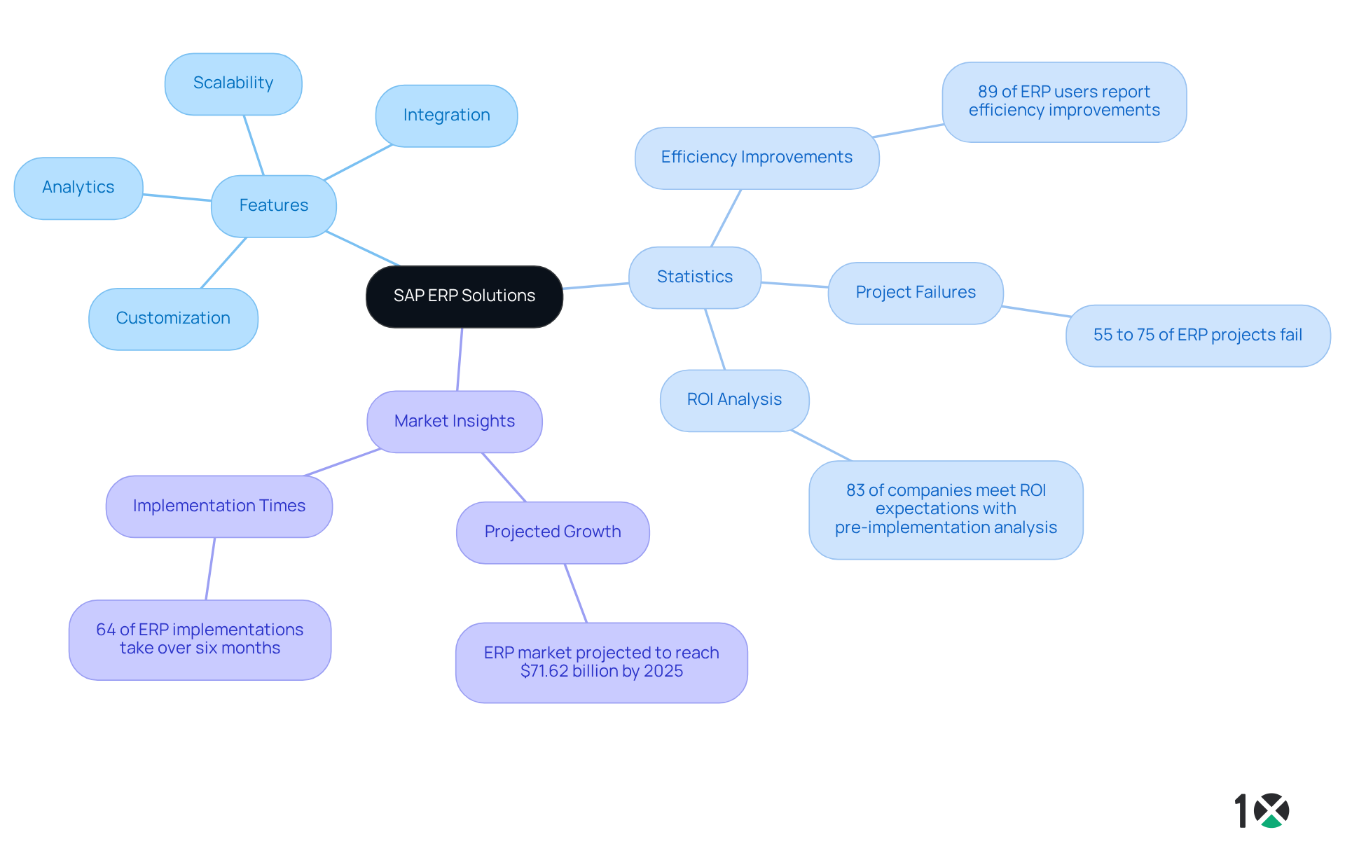 This mindmap starts with the central concept of SAP ERP Solutions, branching out to show key features, important statistics, and market insights. Each branch represents a critical element of the discussion, making it easy to visualize how they all connect.