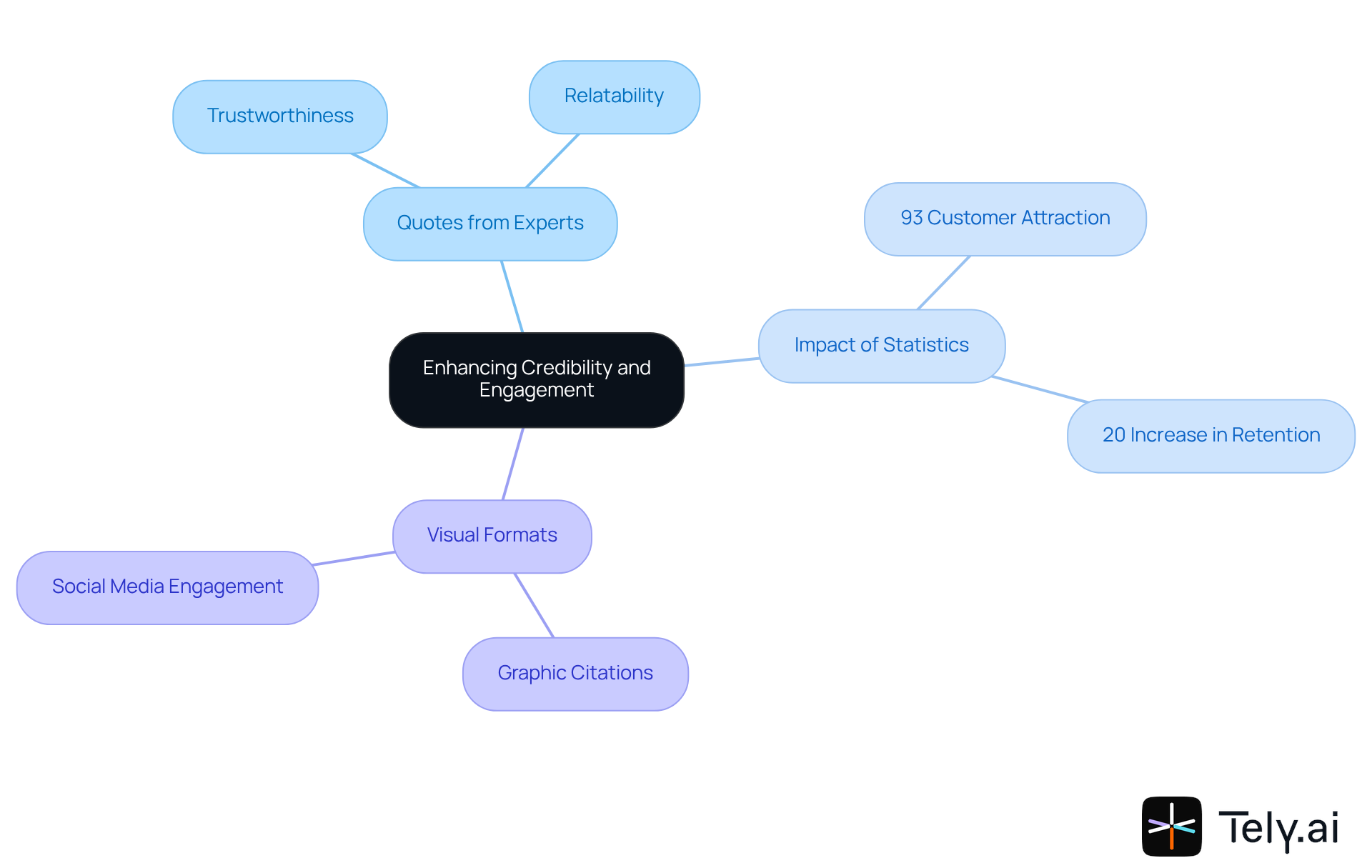 The central idea is about enhancing credibility and engagement. Each branch represents a key component: expert quotes build trust, statistics provide evidence, and visual formats boost engagement. Follow the branches to see how they connect and support your marketing strategy. The central idea is about enhancing credibility and engagement. Each branch represents a key component: expert quotes build trust, statistics provide evidence, and visual formats boost engagement. Follow the branches to see how they connect and support your marketing strategy.