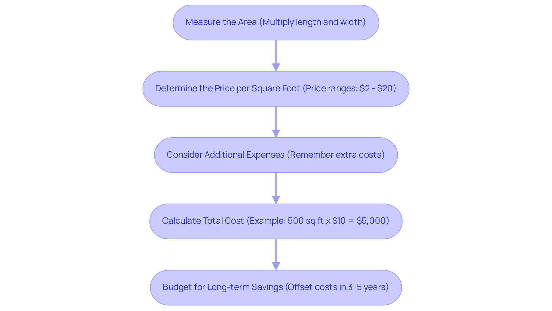 Follow the boxes from top to bottom to see how to calculate your costs. Each step builds on the previous one, guiding you through measuring, pricing, and budgeting for your artificial grass installation.