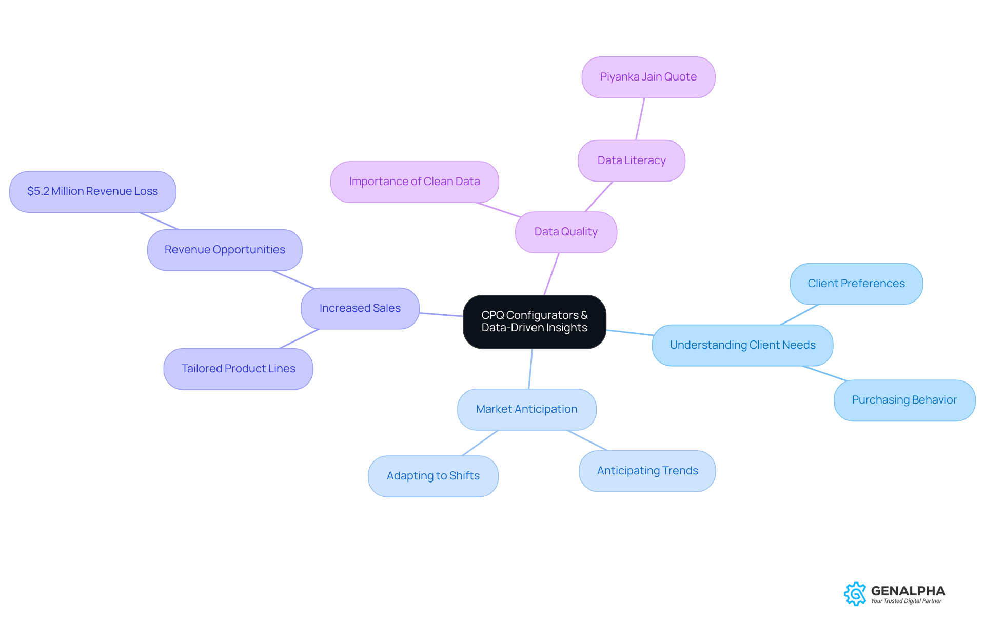 The center represents the main idea of using CPQ configurators for data insights, while branches illustrate related concepts and expert opinions. This helps visualize how data shapes business strategies.