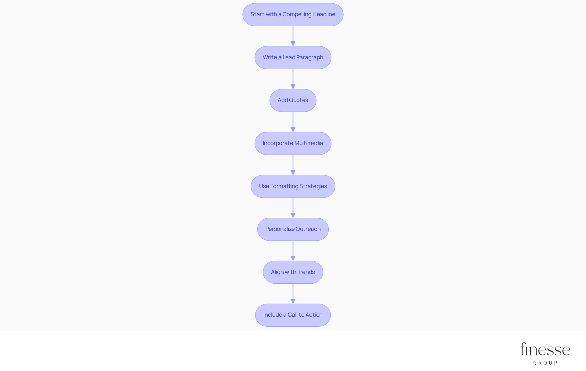 Follow the steps from the top to the bottom of the chart to see how to create effective press materials. Each box represents an essential action — from writing a great headline to including a call to action.