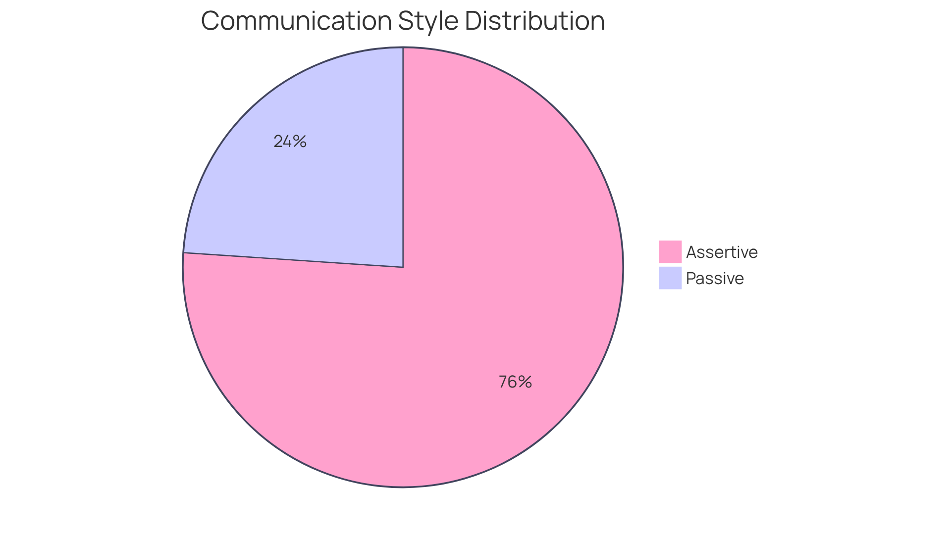 This pie chart shows how different communication styles are represented among professionals. The larger blue slice indicates that most people (75.3%) communicate assertively, while the smaller orange slice (23.7%) represents those who communicate passively. Understanding these styles can help improve workplace interactions! This pie chart shows how different communication styles are represented among professionals. The larger blue slice indicates that most people (75.3%) communicate assertively, while the smaller orange slice (23.7%) represents those who communicate passively. Understanding these styles can help improve workplace interactions!