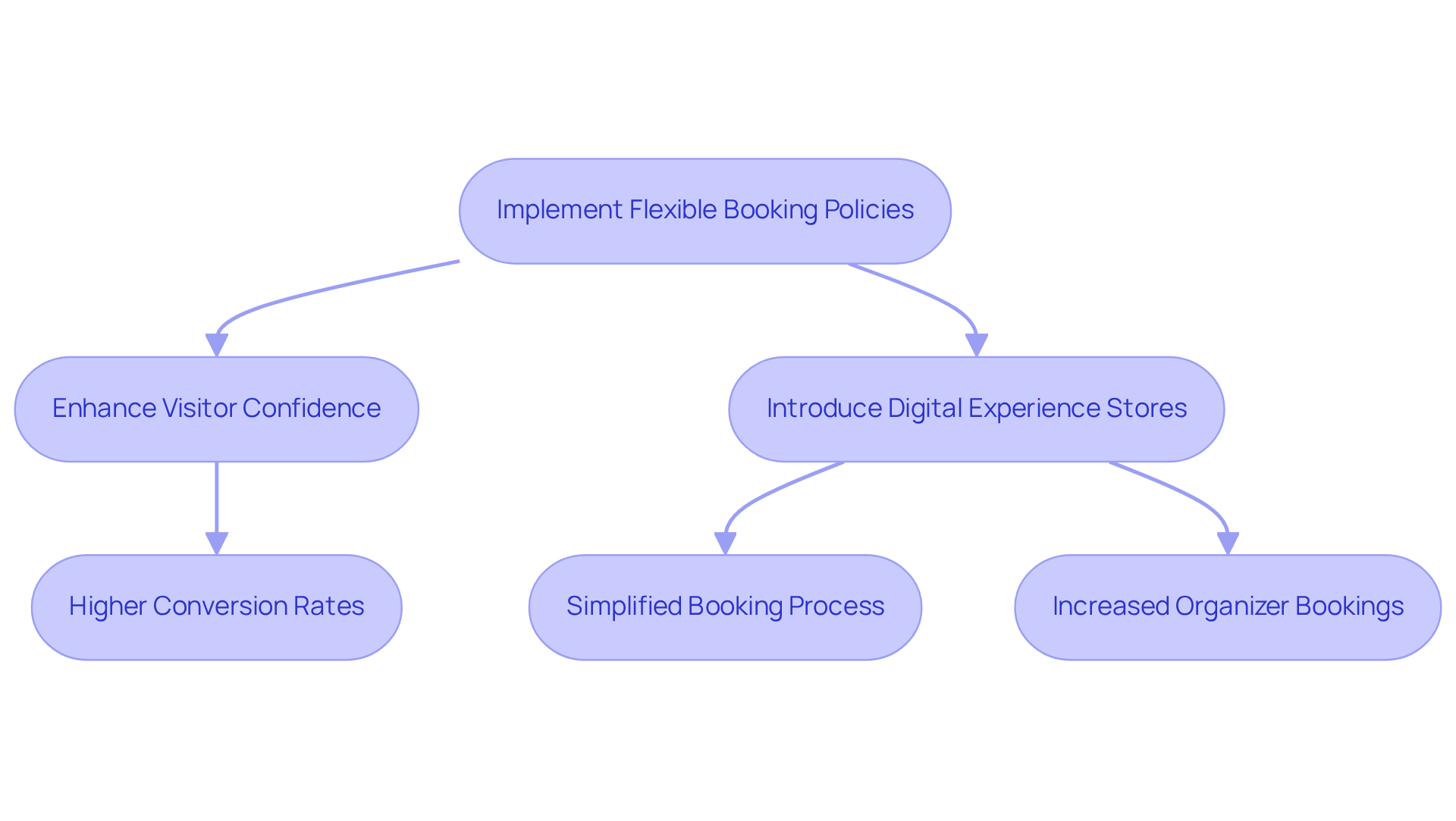 Follow the flow from implementing flexible policies to see how each action contributes to better guest experiences and increased bookings. Each step builds on the previous one, showing the interconnectedness of modern hotel management strategies. Follow the flow from implementing flexible policies to see how each action contributes to better guest experiences and increased bookings. Each step builds on the previous one, showing the interconnectedness of modern hotel management strategies.