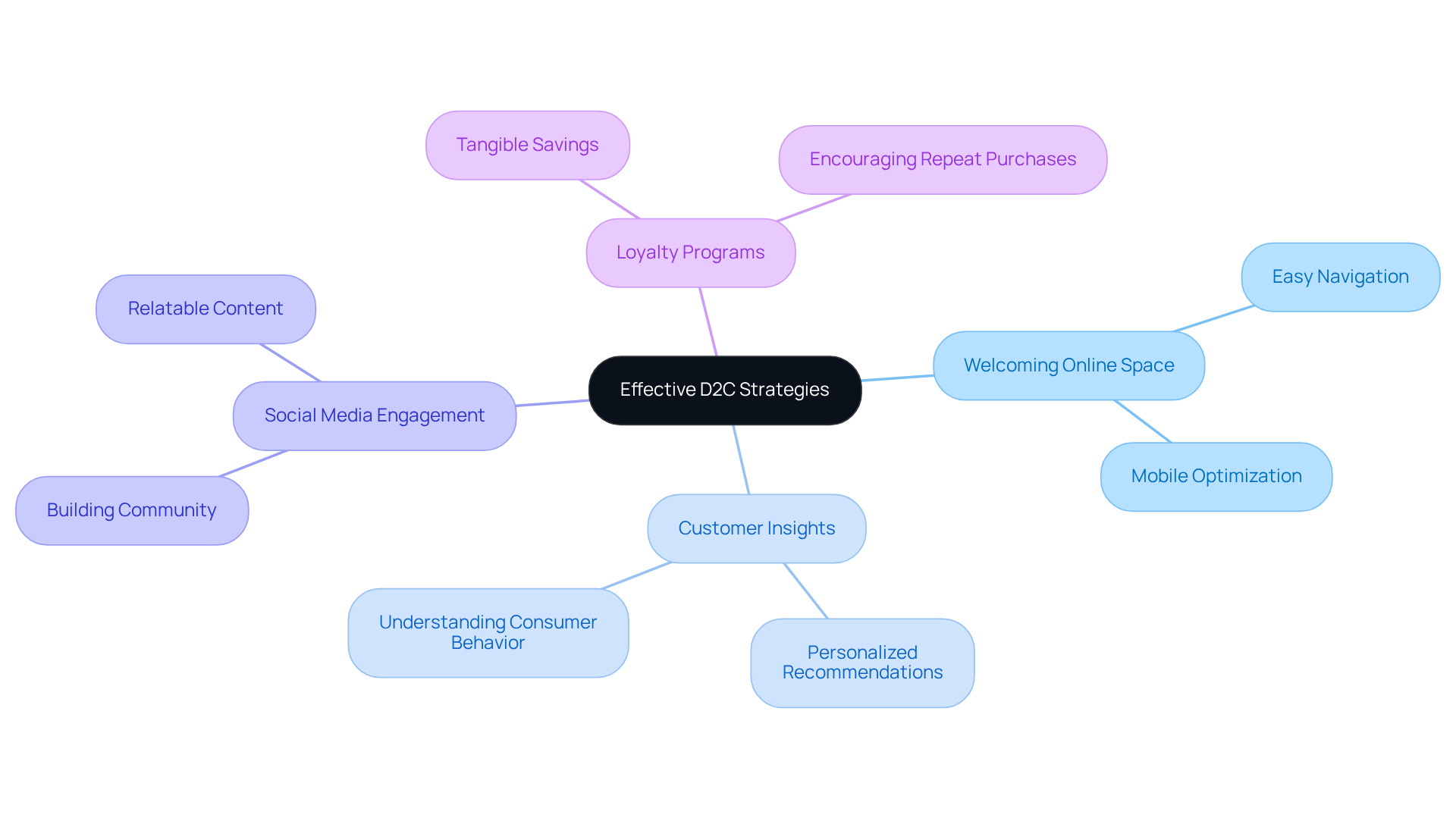 The central node represents the main theme of D2C strategies. Each branch shows a key tactic, and the sub-branches provide specific actions or examples related to that tactic. This layout helps you see how different strategies connect and contribute to building a strong brand community.