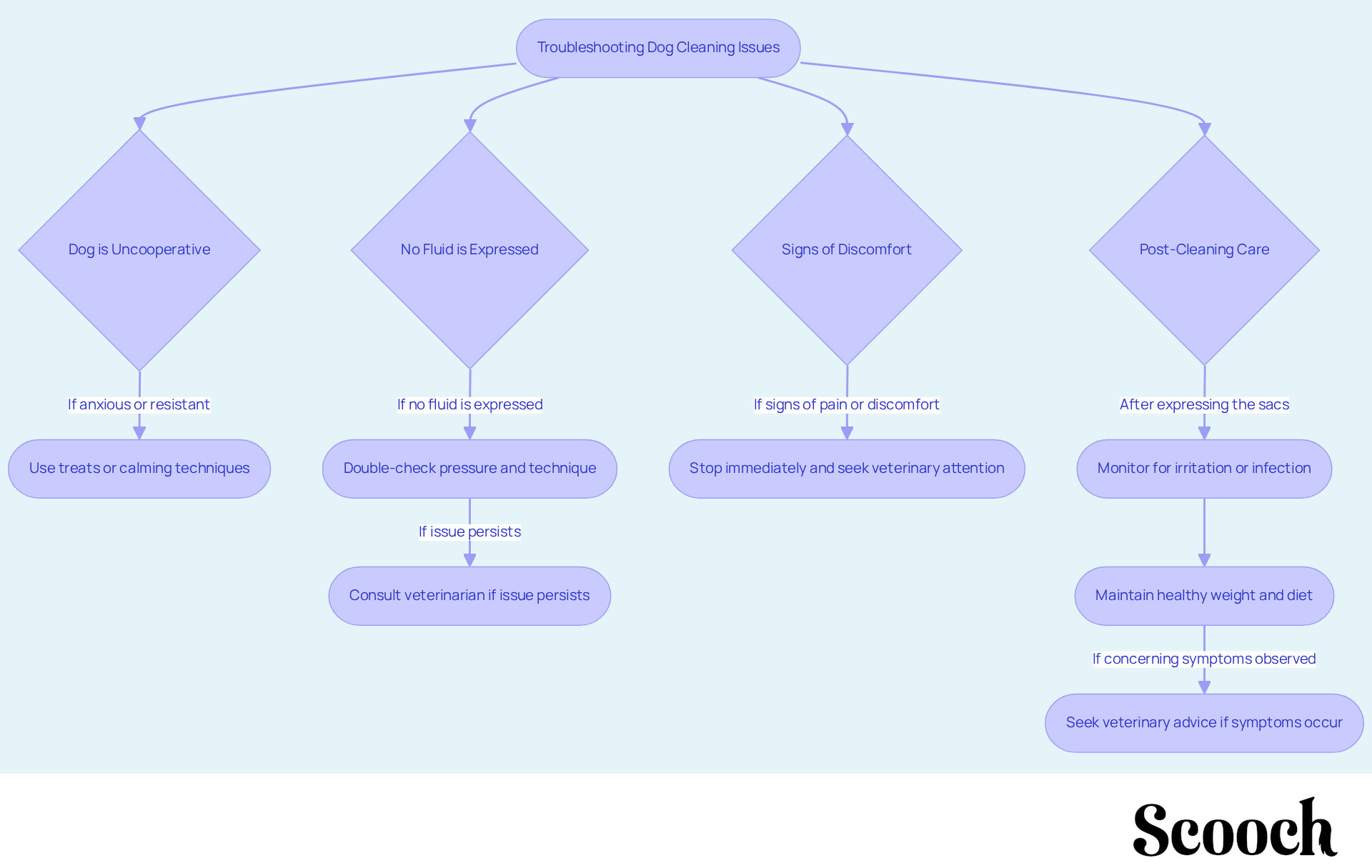 Each branch represents a different issue you might face while cleaning your dog's anal glands. Follow the flow to find the best action to take for your situation.