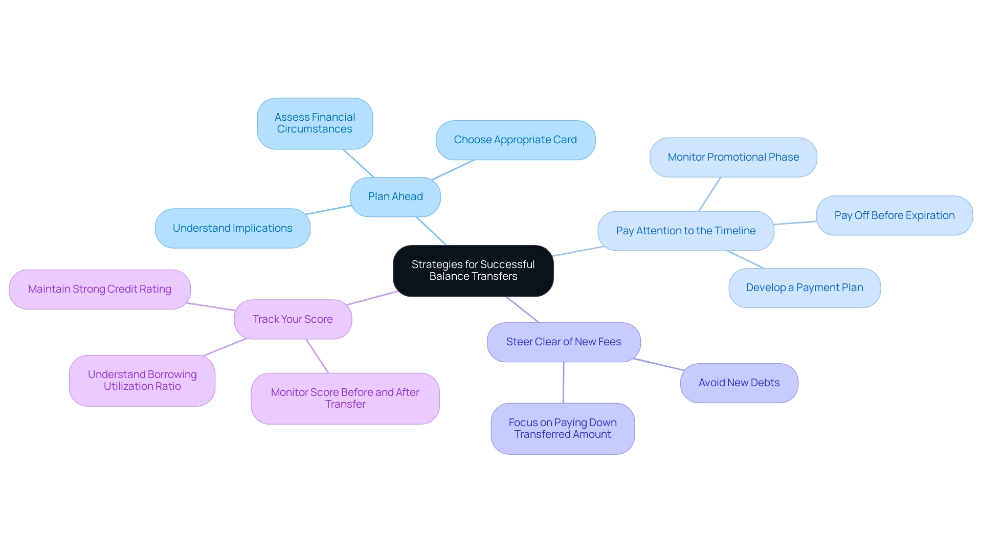 Each branch represents a specific strategy, with sub-branches detailing key actions or considerations related to that strategy.