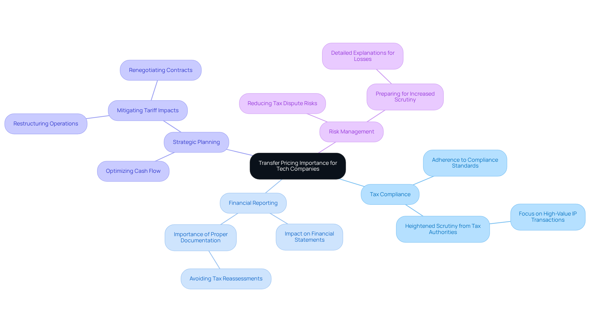 This mindmap starts with the central idea of transfer pricing and branches out into four key areas that highlight its importance. Each branch represents a critical aspect of transfer pricing, and the sub-branches provide more detail on why each area matters. Follow the branches to see how these concepts connect and support the overall theme. This mindmap starts with the central idea of transfer pricing and branches out into four key areas that highlight its importance. Each branch represents a critical aspect of transfer pricing, and the sub-branches provide more detail on why each area matters. Follow the branches to see how these concepts connect and support the overall theme.