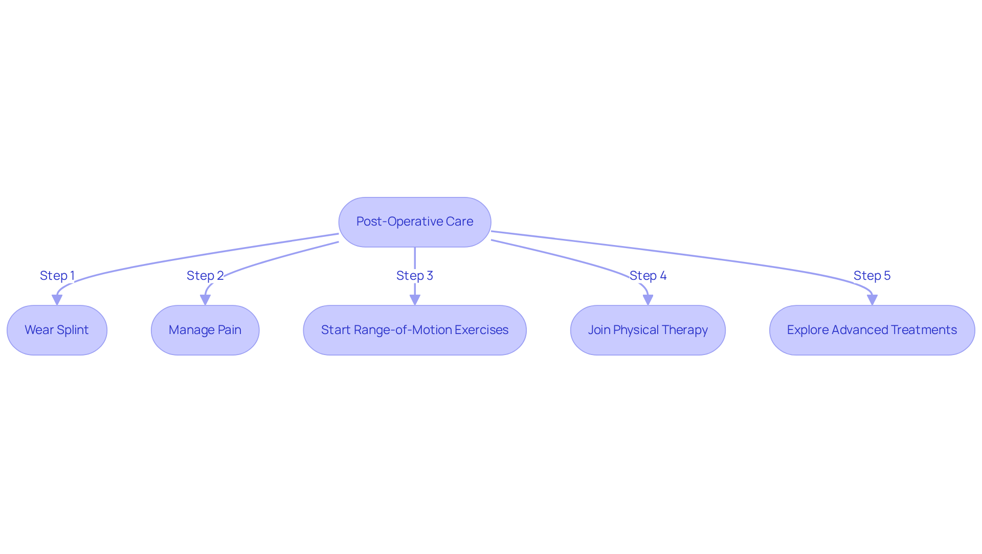 This flowchart outlines the steps you should follow after finger surgery. Each box represents a key action in your recovery journey, and the arrows show how these actions connect. Start at the top and follow the arrows to understand the best path to healing. This flowchart outlines the steps you should follow after finger surgery. Each box represents a key action in your recovery journey, and the arrows show how these actions connect. Start at the top and follow the arrows to understand the best path to healing.