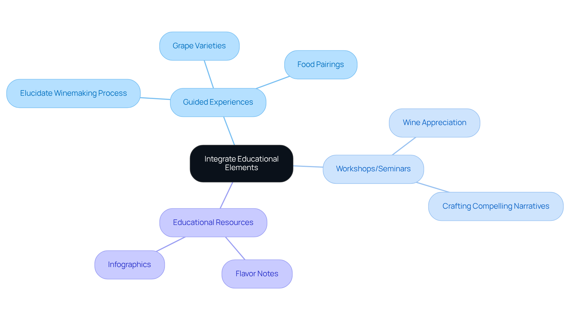 Begin at the center to see the core idea of integrating education, then explore the branches for various strategies that can elevate customer involvement and foster loyalty.