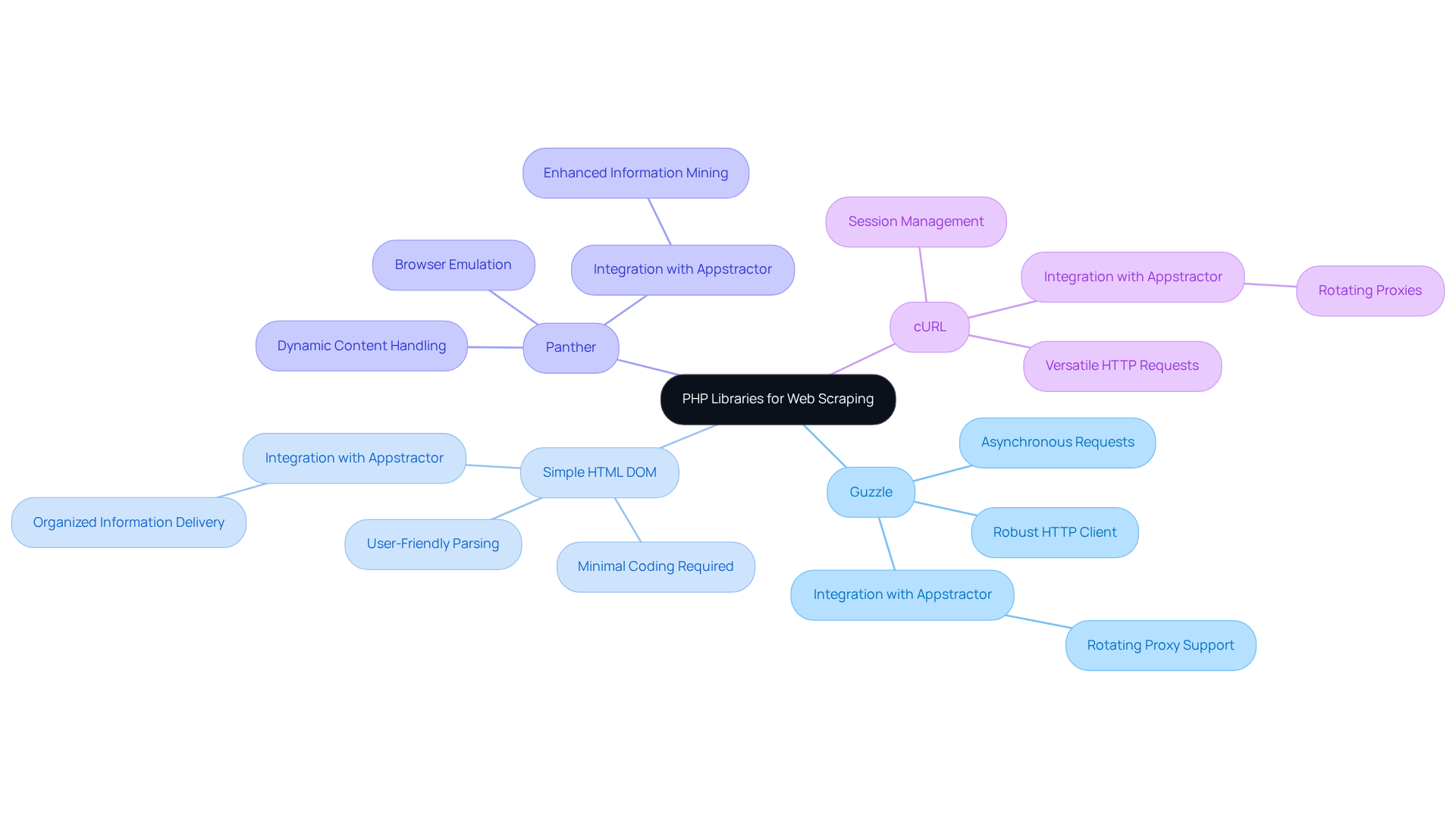 The central node represents the main topic of PHP libraries, while each branch highlights a specific library. The sub-branches provide details about the features and advantages of each library, making it easy to compare and understand their uses.