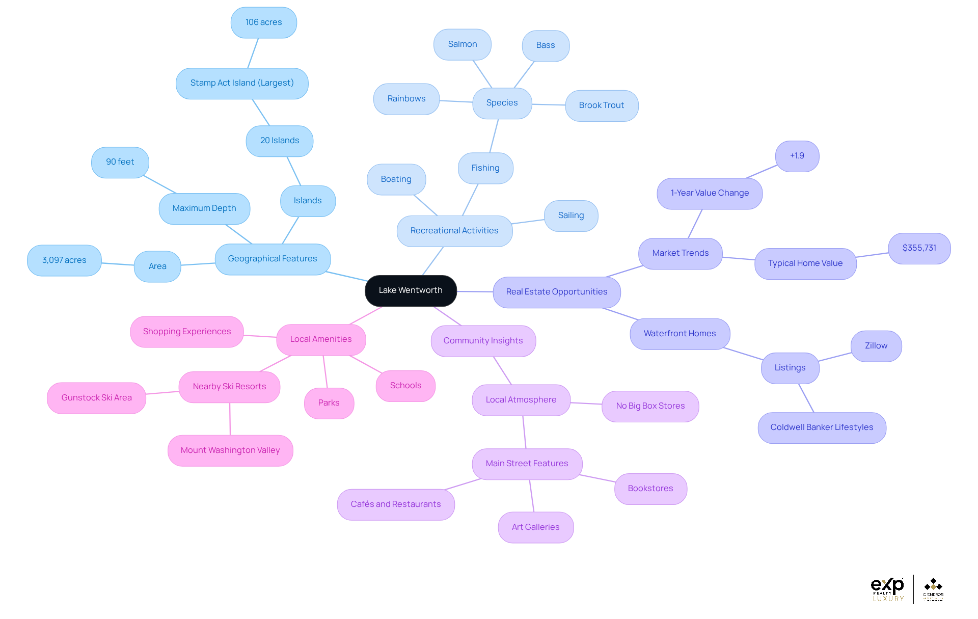 Start at the center with Lake Wentworth, then follow the branches to discover its features, activities, real estate options, community insights, and local amenities. Each branch represents a different aspect of what makes Lake Wentworth special.