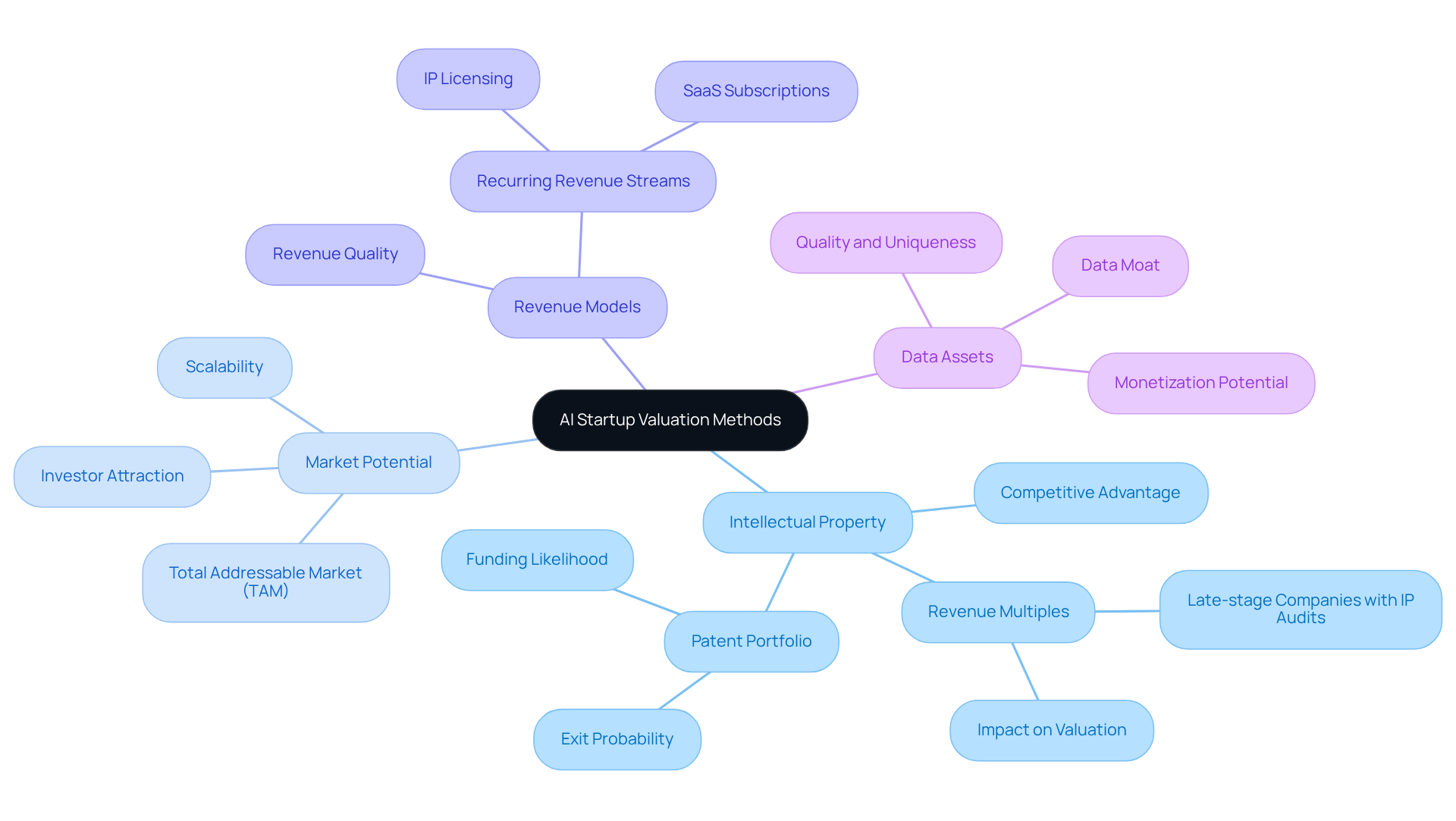 This mindmap illustrates the essential components of valuing AI startups. Each branch represents a key area that influences valuation, and the sub-branches provide more detail on why these components matter. Follow the branches to see how each part contributes to understanding the overall valuation strategy.