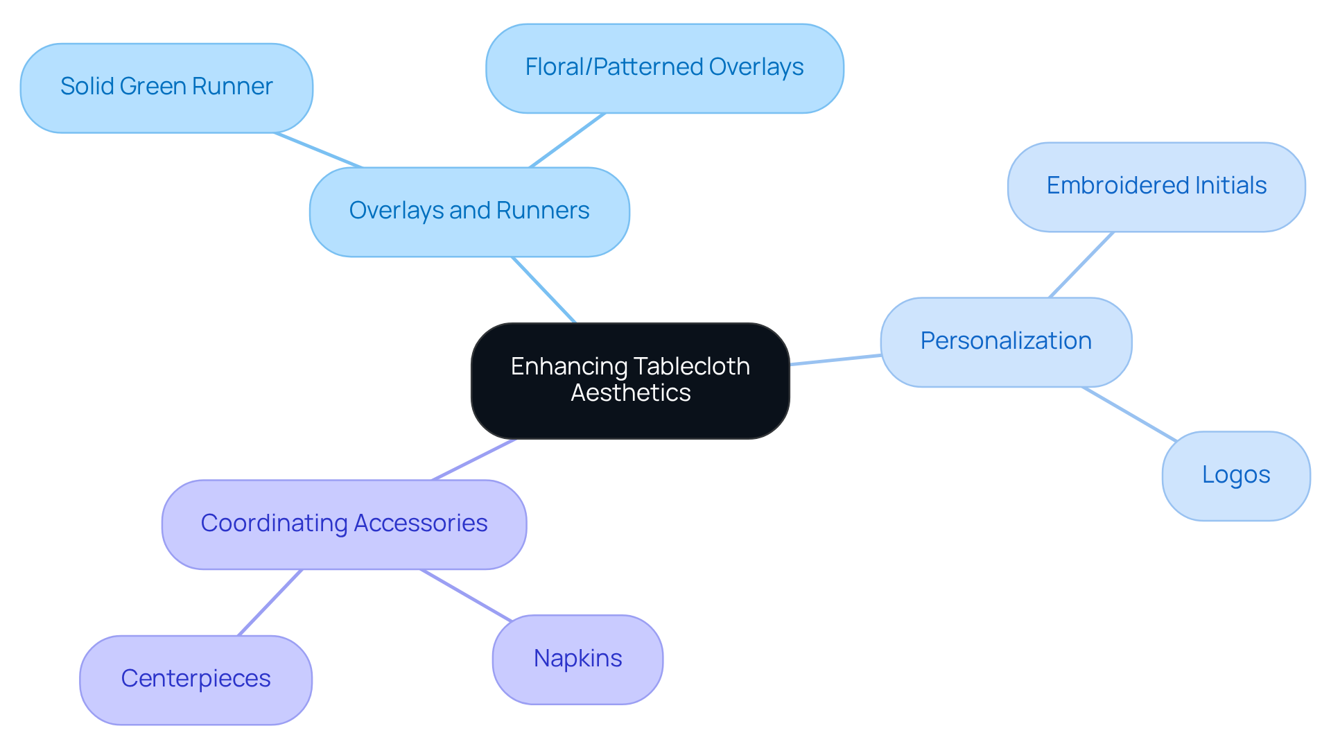 Start at the center with the main idea of enhancing table aesthetics, then explore each branch to see different ways to achieve a beautiful table setting.