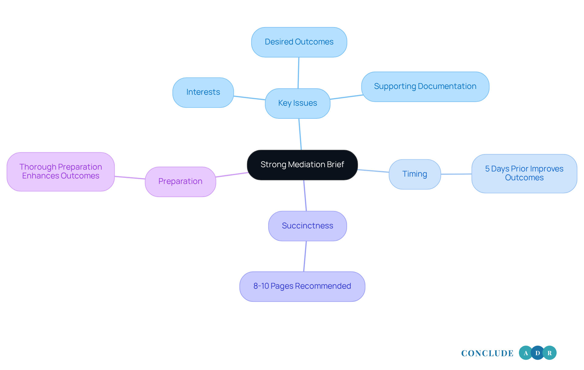 The central idea is the strong mediation brief, with branches showing its critical components. Each branch indicates what to focus on for effective negotiation preparation, helping you visualize how each part contributes to the overall success.
