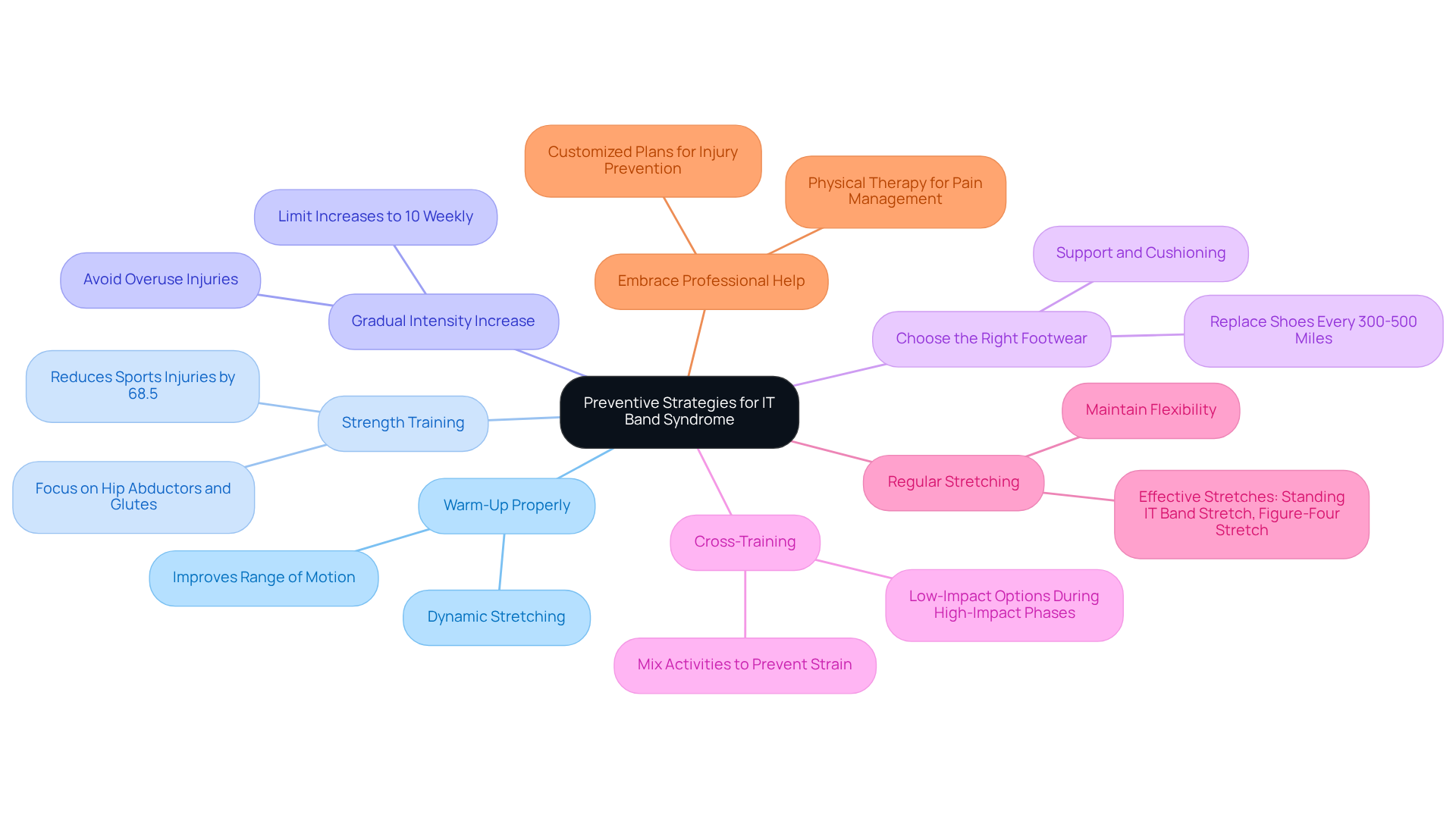 This mindmap shows various strategies to prevent it band syndrome back pain. Start at the center with the main theme, then follow the branches to explore each strategy. Each color represents a different strategy, and the sub-points provide additional tips to help you understand how to implement them.