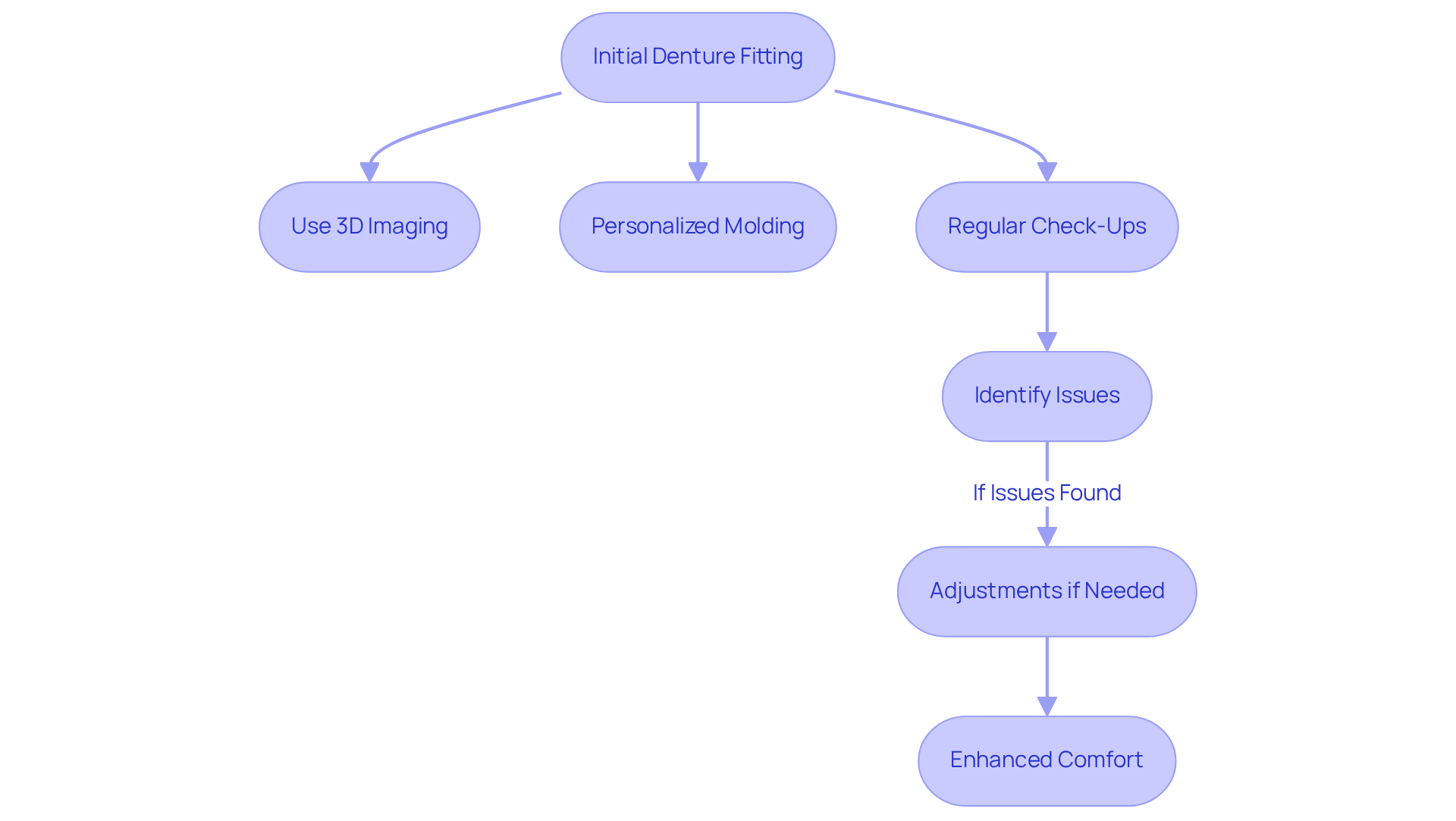 Follow the arrows to understand each step in ensuring your dentures fit well — from the initial fitting to ongoing care, each stage plays an important role in your comfort and well-being.