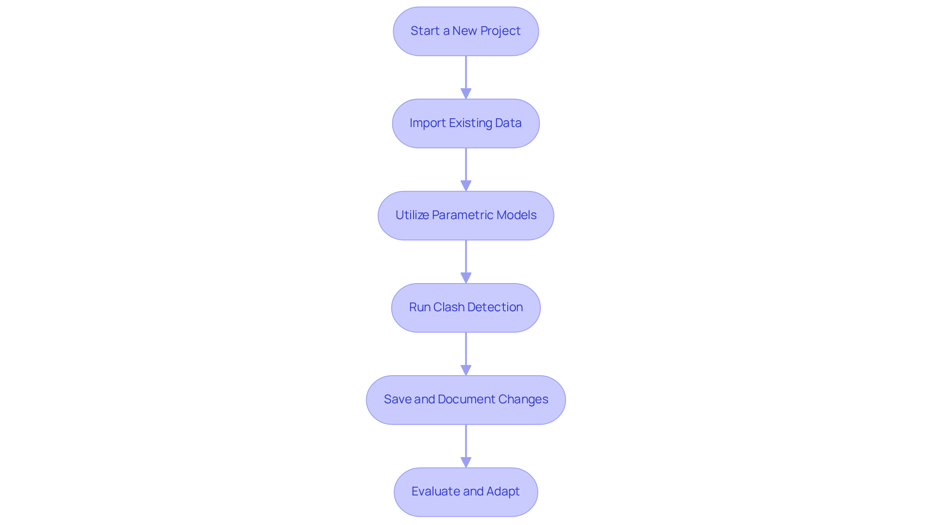 Each box represents a step in the facility layout process. Follow the arrows from one step to the next to see how to effectively manage your layout project.