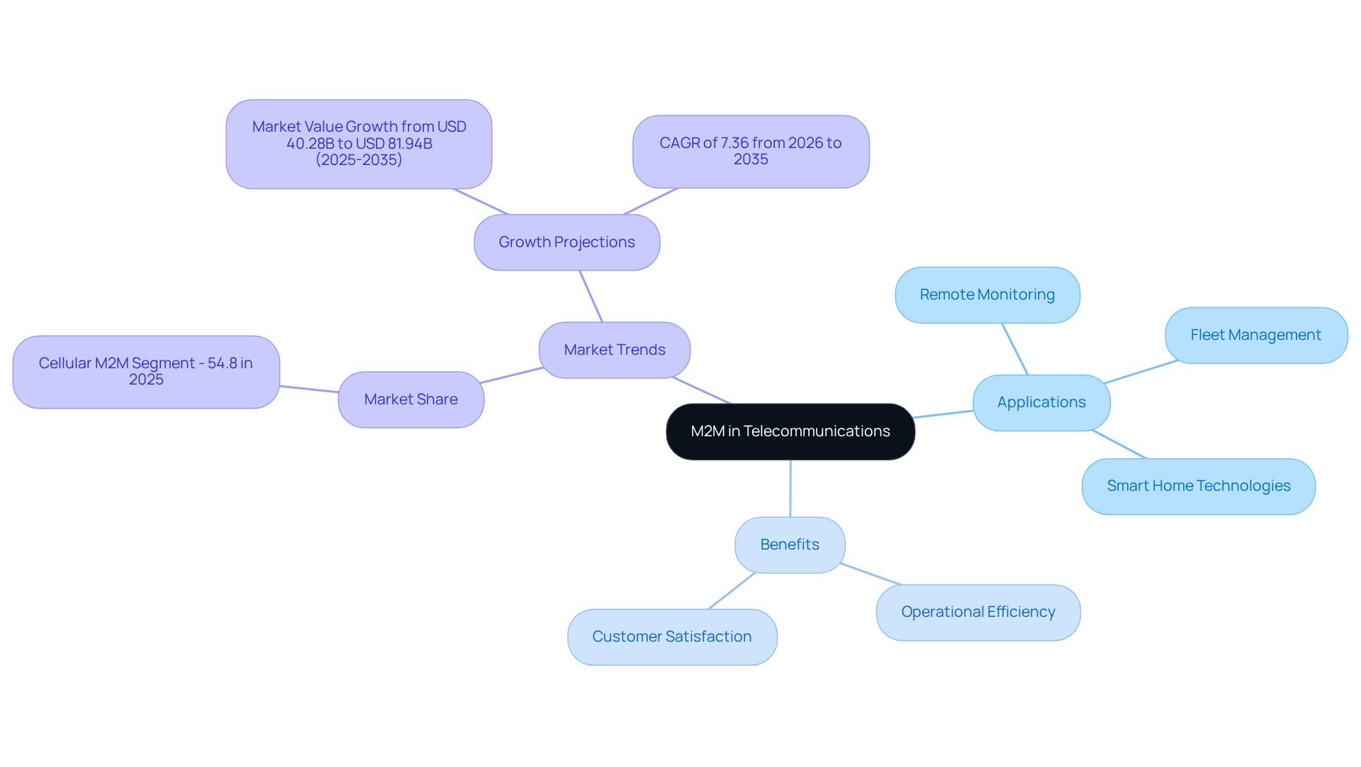 This mindmap illustrates how M2M technology connects various applications and benefits in telecommunications. Start at the center with M2M, then explore the branches to see how it impacts different areas and the market.