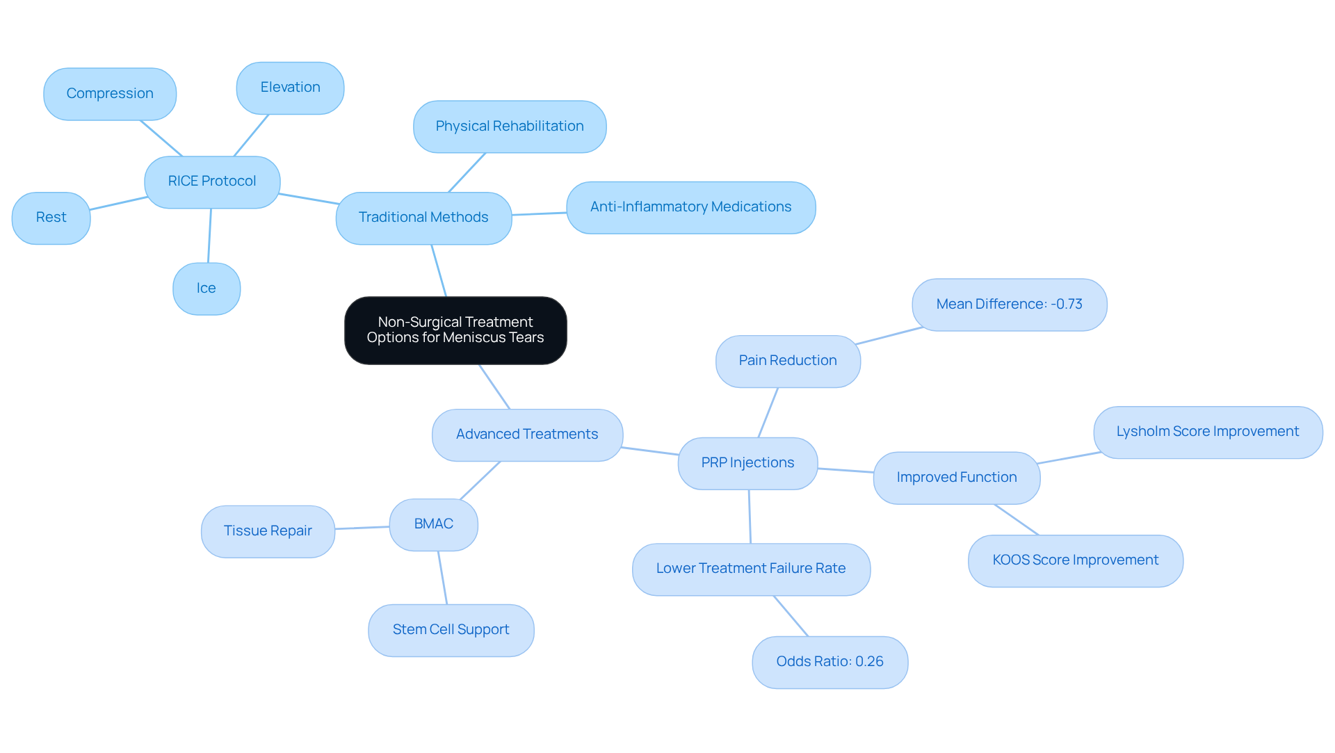 The central node represents the overall topic, while the branches show different treatment categories. Each sub-branch provides specific methods and their benefits, helping you understand the range of options available.