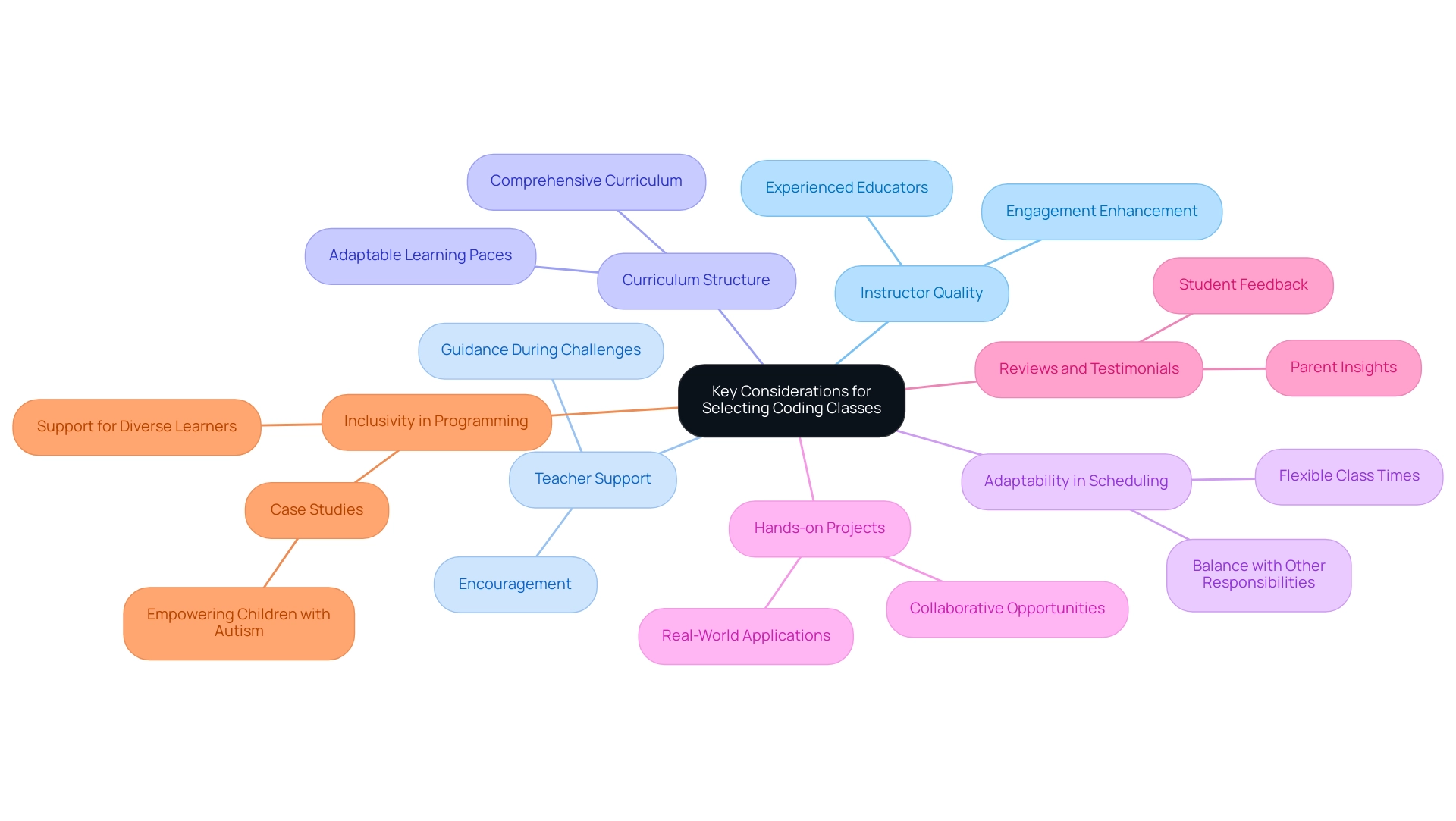 The central node represents the overall topic, with branches indicating main considerations and sub-branches providing detailed aspects of each factor.