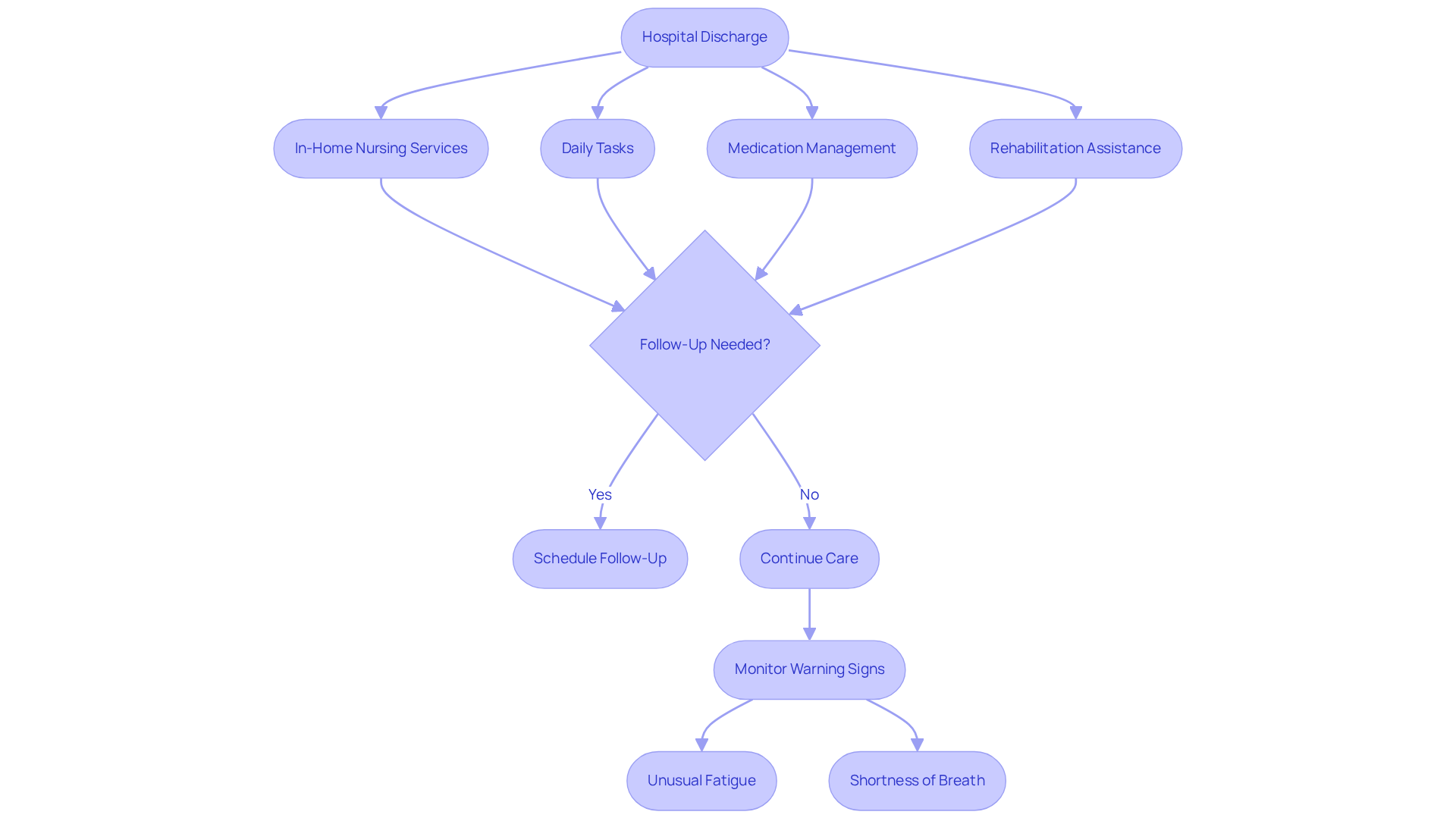 This flowchart shows the steps involved in helping seniors transition home after a hospital stay. Each box represents a task or decision point, guiding caregivers in providing effective support during recovery.
