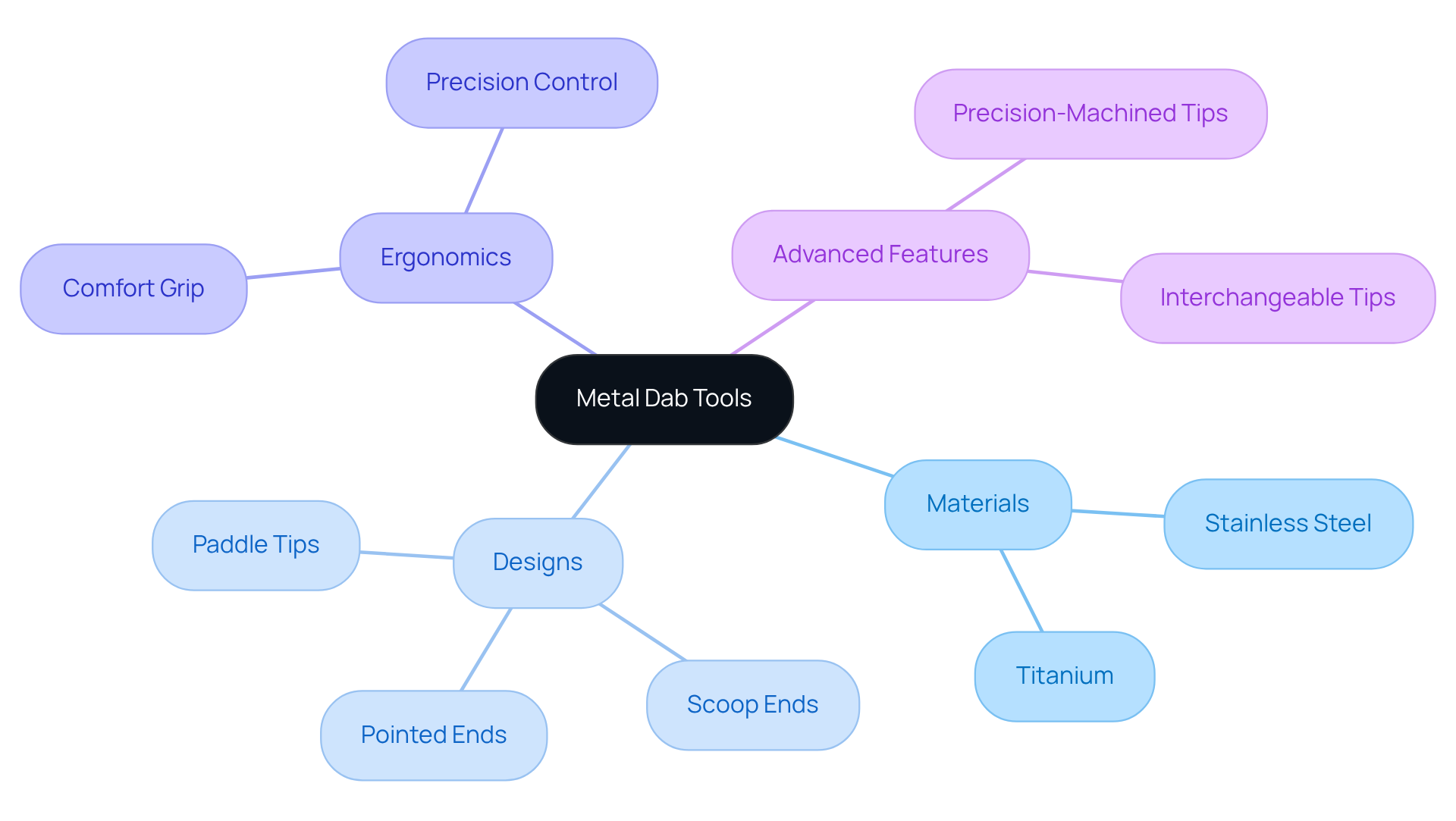The central node represents metal dab tools, while the branches show their key characteristics. Each feature is connected to the main idea, illustrating how they enhance the dabbing experience. The central node represents metal dab tools, while the branches show their key characteristics. Each feature is connected to the main idea, illustrating how they enhance the dabbing experience.
