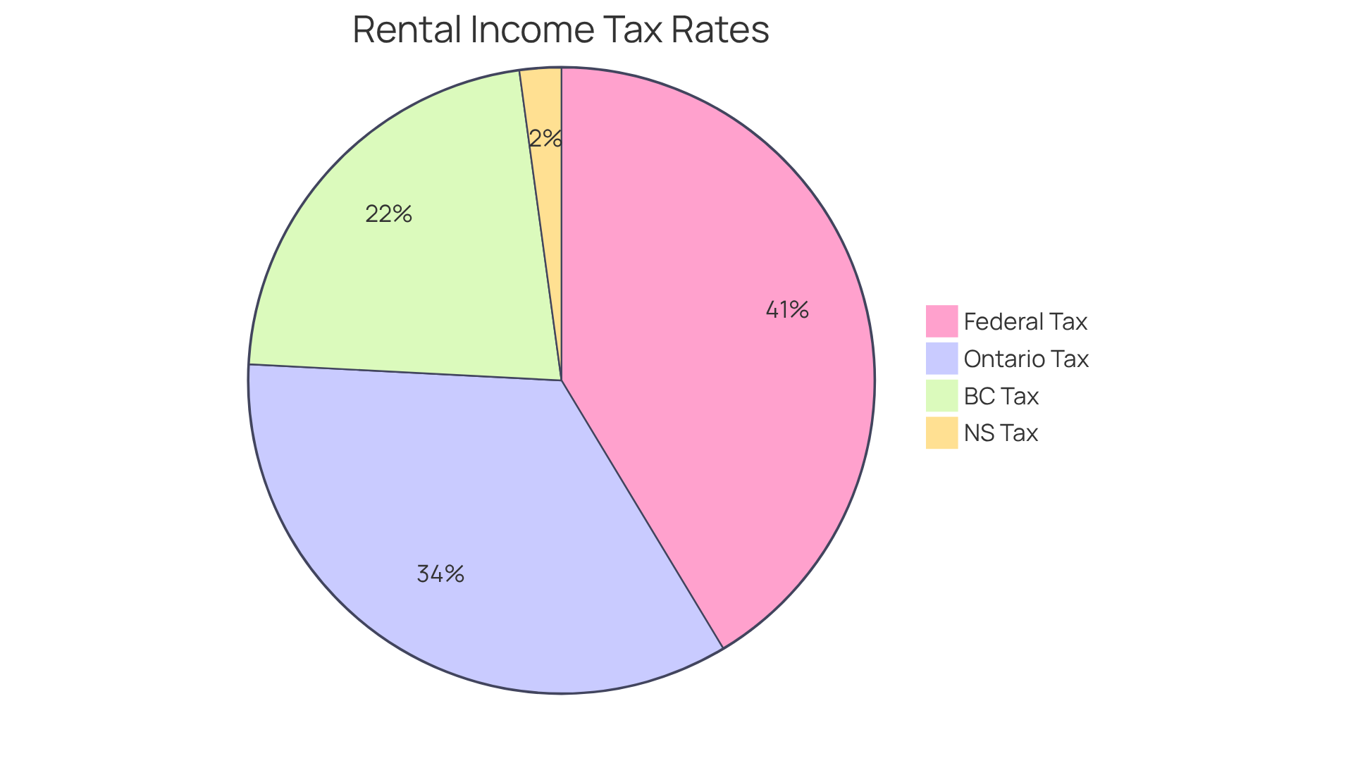 Each slice of the pie represents the tax rates for different provinces. The larger the slice, the higher the tax rate for that province. This helps you see how much tax you might pay based on where your rental property is located.