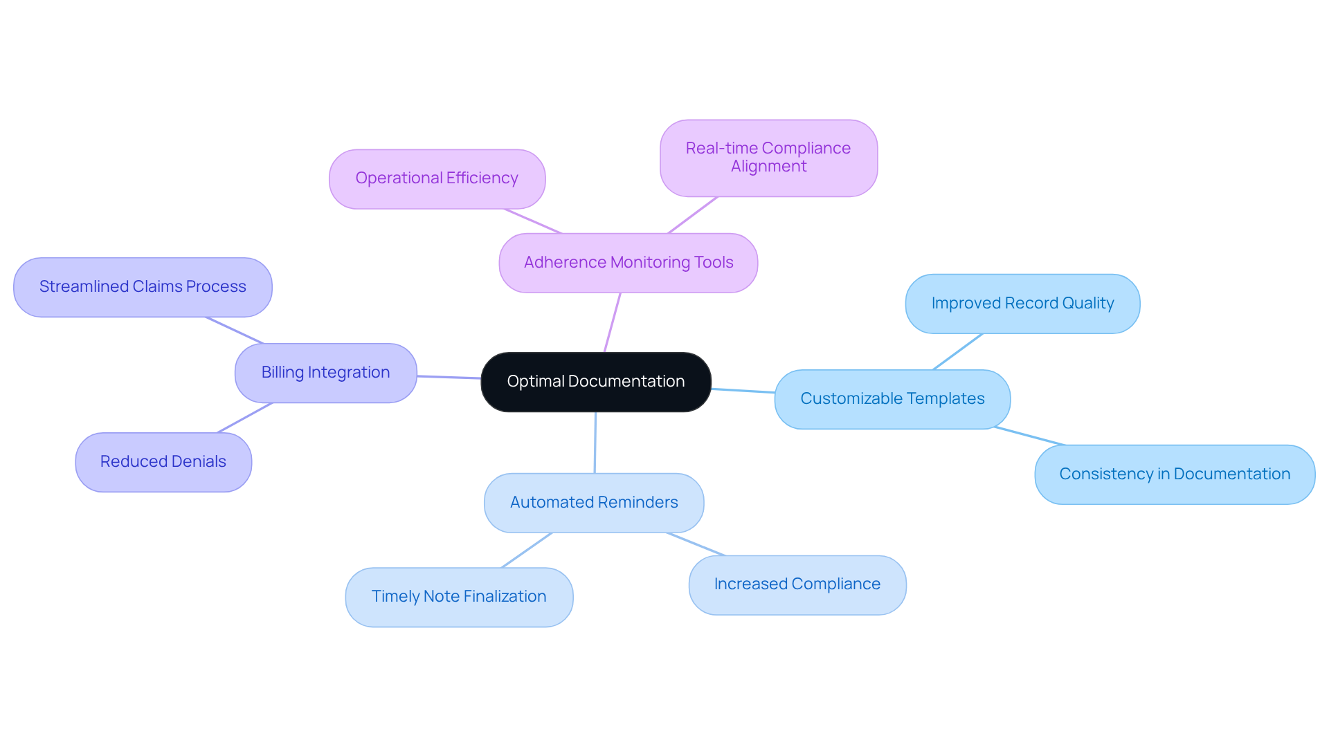 Start at the center with 'Optimal Documentation', then explore each feature and its benefits. The branches show how these features work together to enhance record-keeping practices. Start at the center with 'Optimal Documentation', then explore each feature and its benefits. The branches show how these features work together to enhance record-keeping practices.