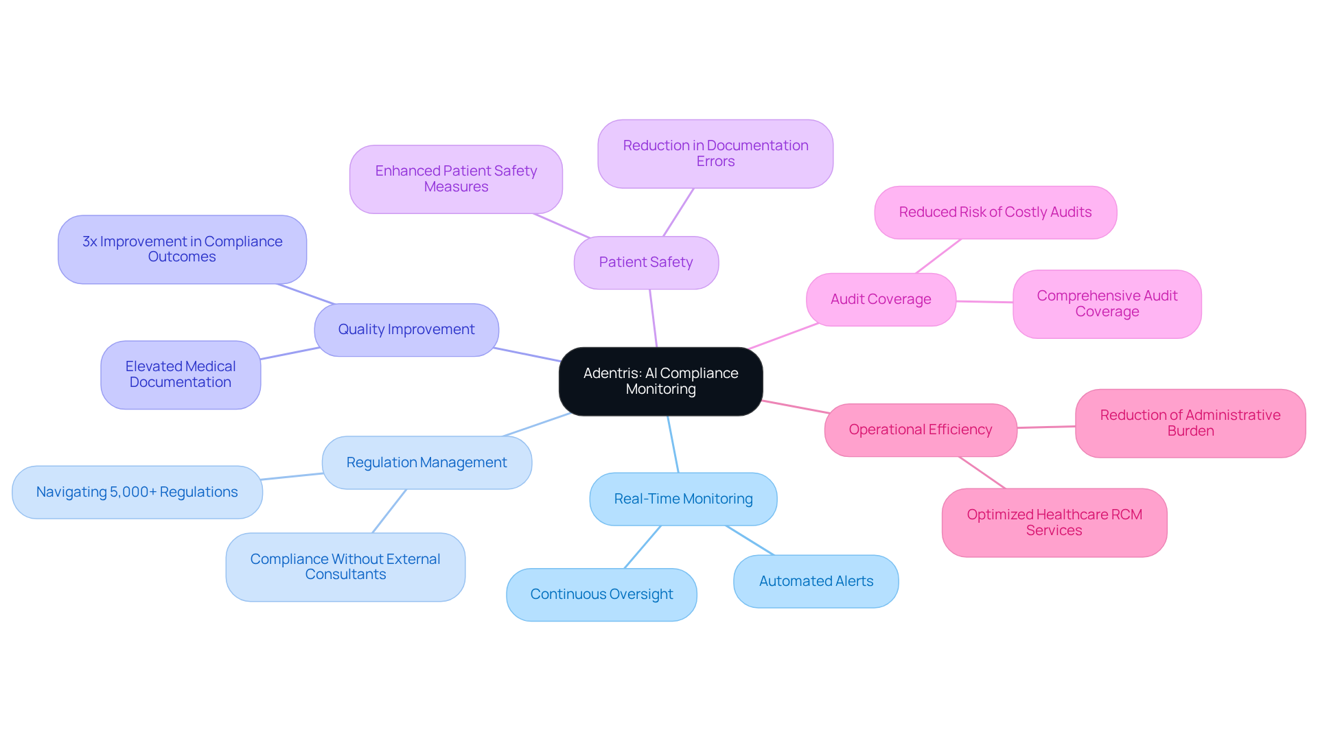 The central node represents Adentris, while the branches illustrate its various benefits and features. Each color-coded branch helps you see how different aspects contribute to overall compliance and operational success.