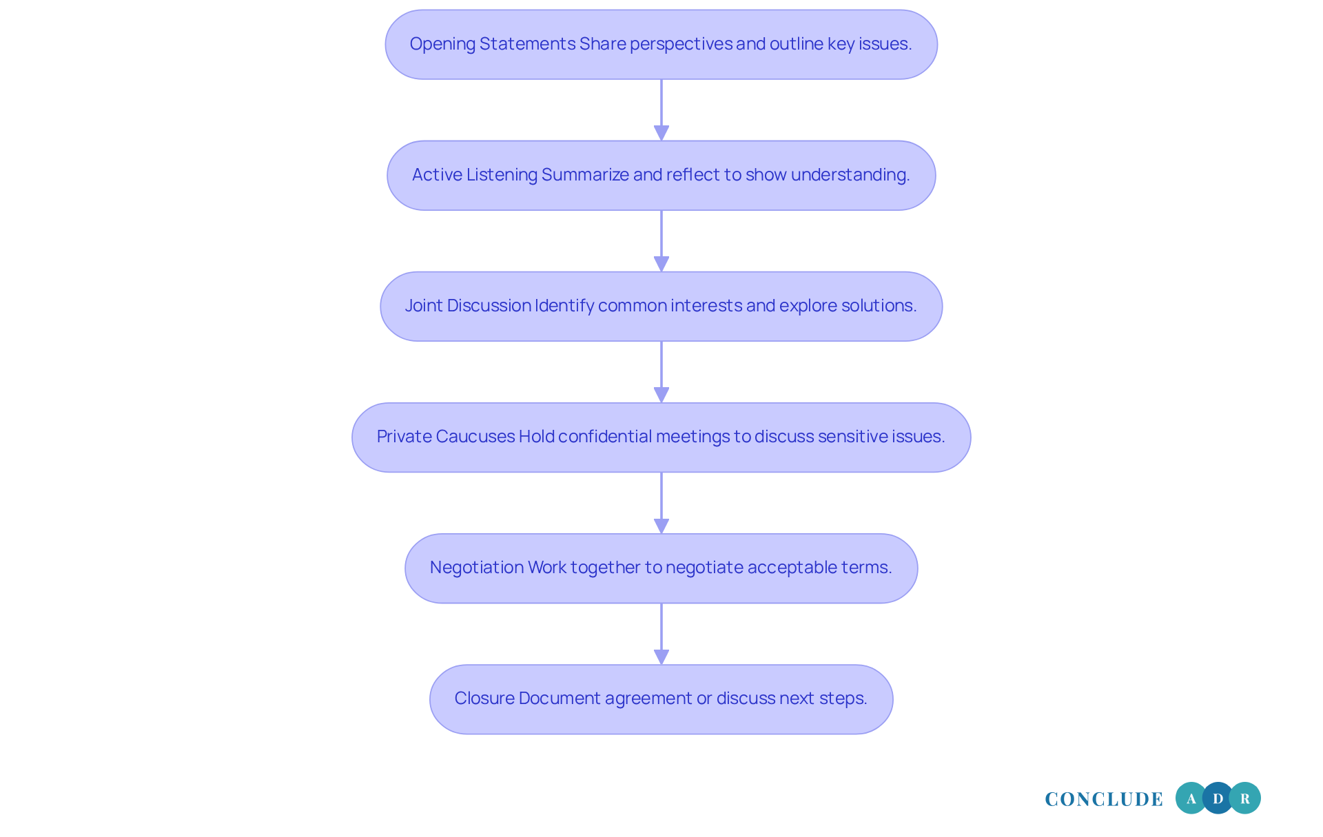 Each box represents a step in the mediation journey. Follow the arrows to see how each step connects and builds on the previous one, leading toward a resolution.