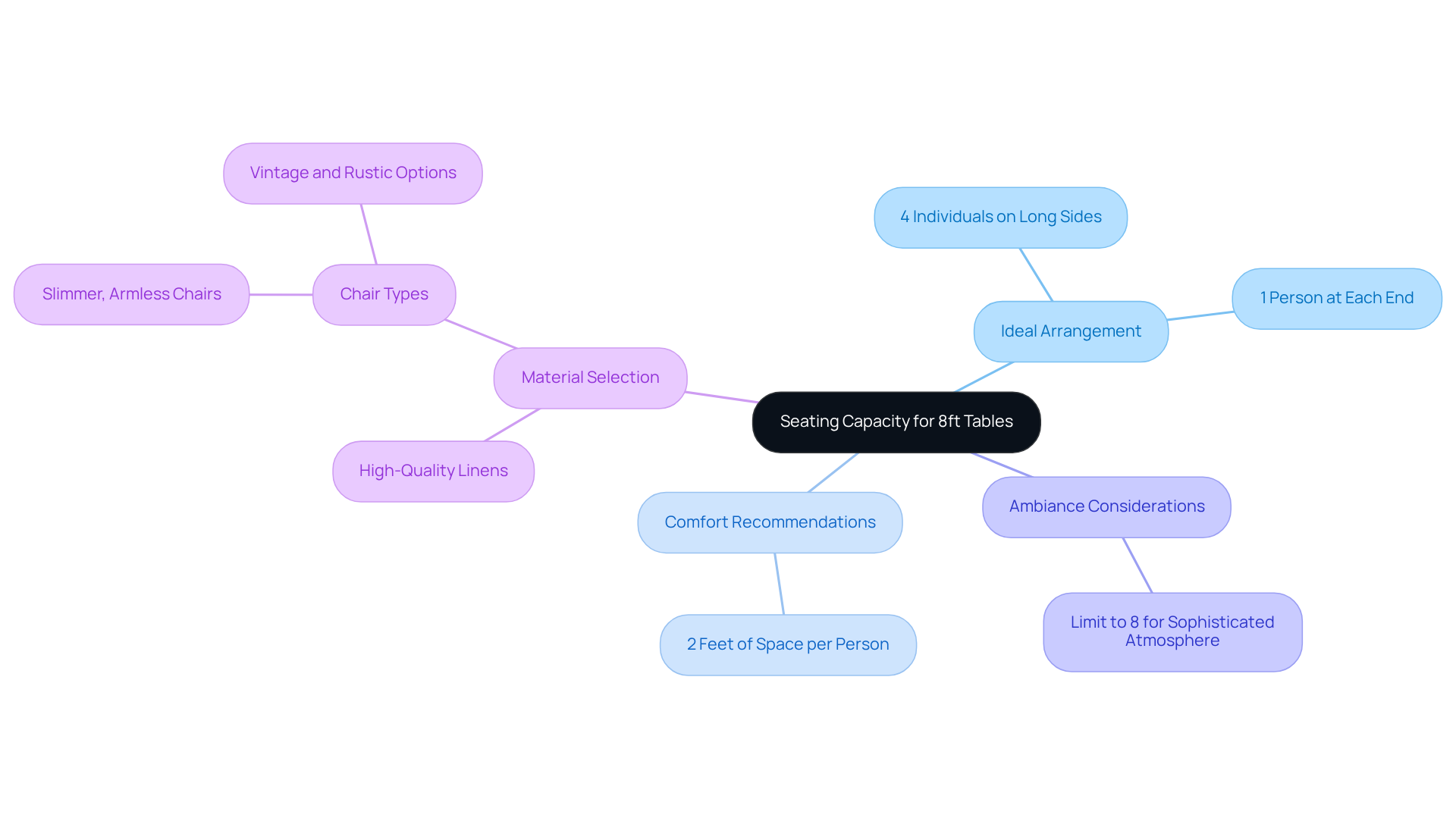 This mindmap shows how to arrange seating at an 8ft table. Start at the center with the main idea, then explore different configurations and tips for comfort and style. Each branch represents a different aspect of planning your seating. This mindmap shows how to arrange seating at an 8ft table. Start at the center with the main idea, then explore different configurations and tips for comfort and style. Each branch represents a different aspect of planning your seating.