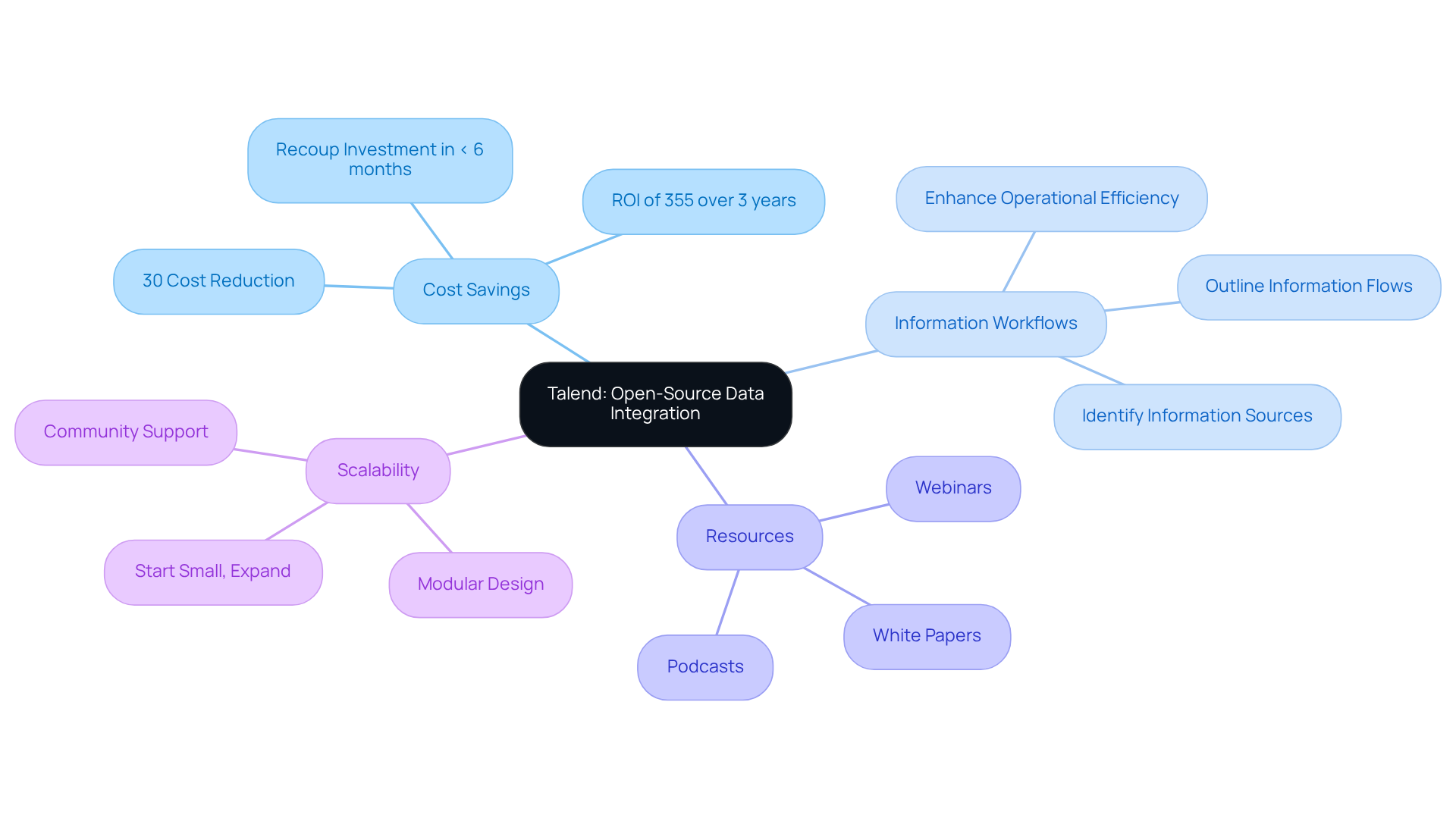 The central node represents Talend's role in data integration, while the branches show the various benefits and features that support non-profits. Each color-coded branch helps you quickly identify different aspects of how Talend can empower organizations.