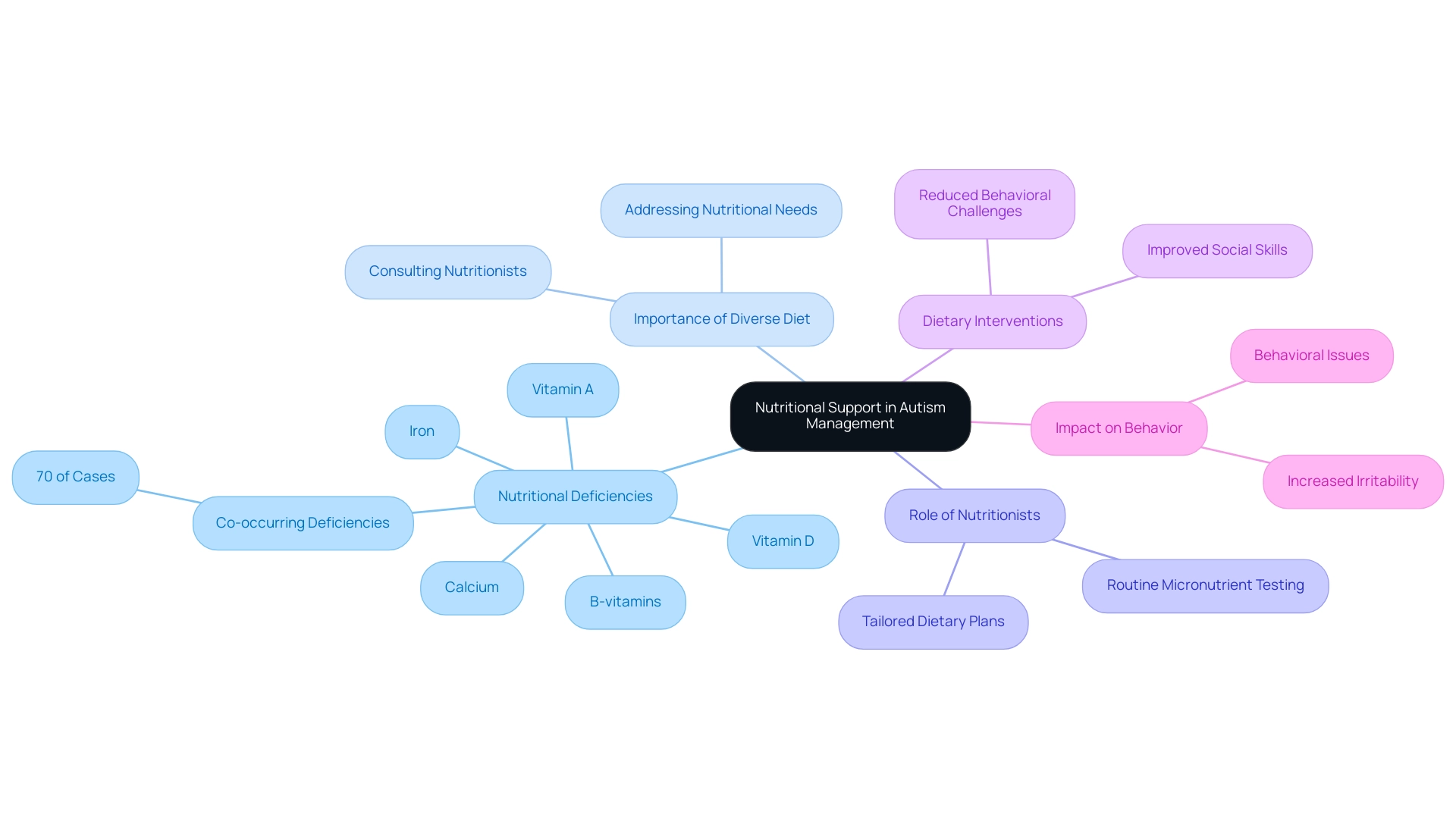 The central node represents nutritional support, with branches showing key areas like deficiencies, dietary needs, and interventions that affect autism management.