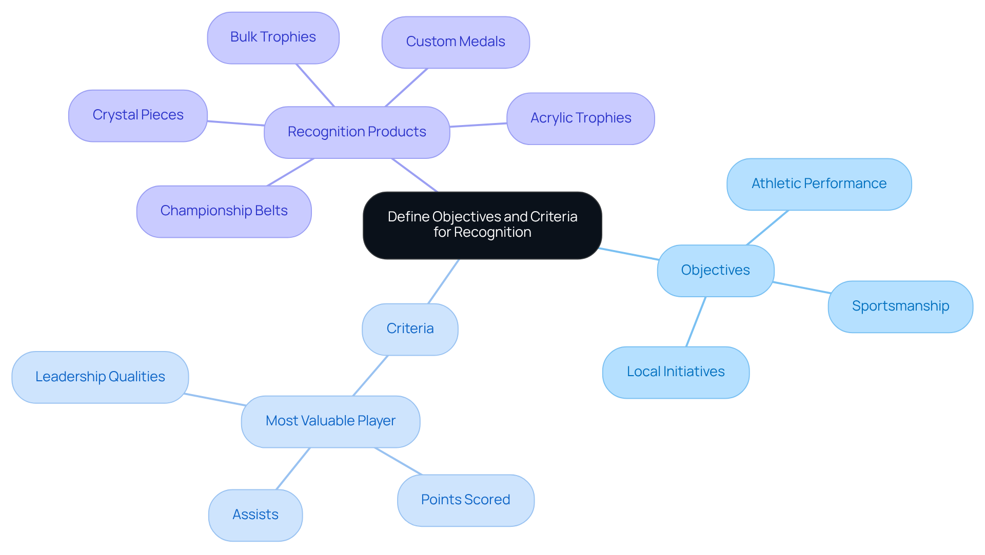 This mindmap starts with the main goal of defining objectives and criteria for recognition. Each branch represents a key area: objectives show what behaviors to acknowledge, criteria detail how to measure those behaviors, and recognition products list options for awards. Follow the branches to see how everything connects!
