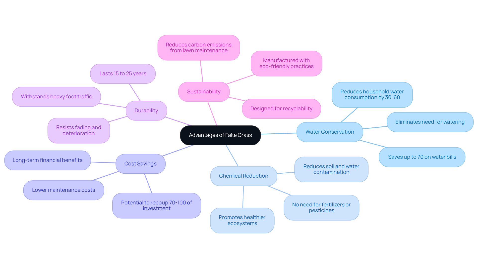 The central node represents the overall benefits of synthetic turf, while each branch highlights a specific advantage. Follow the branches to explore how each benefit contributes to both environmental health and economic savings.