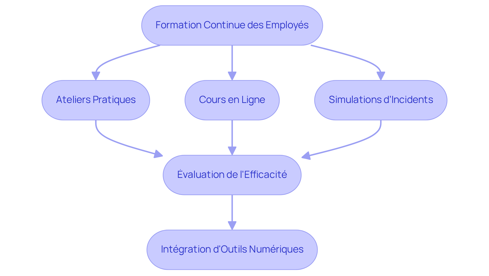 Chaque étape montre comment améliorer la formation des employés pour garantir la sécurité. Suivez les flèches pour voir comment chaque méthode mène à l'évaluation et à l'intégration d'outils numériques. Chaque étape montre comment améliorer la formation des employés pour garantir la sécurité. Suivez les flèches pour voir comment chaque méthode mène à l'évaluation et à l'intégration d'outils numériques.