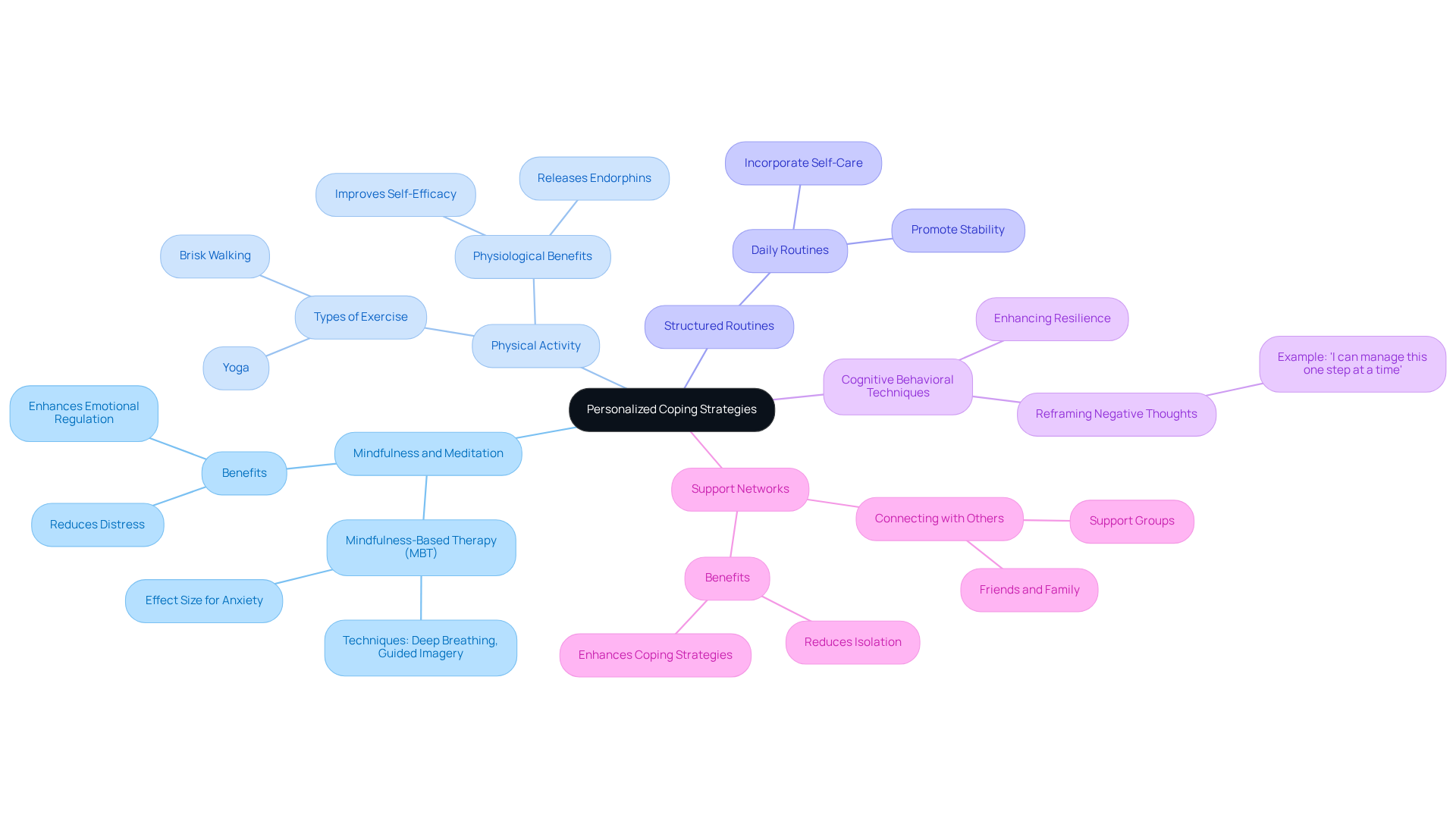 The center represents the main idea of coping strategies, while each branch shows a specific technique. Follow the branches to see details and examples that can help you manage stress effectively.