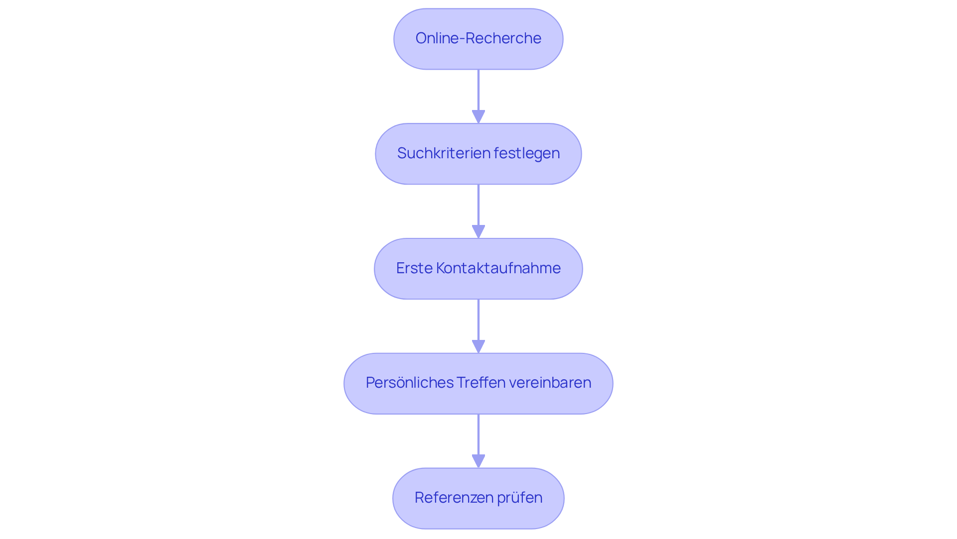 Jeder Schritt zeigt, was Sie tun sollten, um ein Architekturbüro zu kontaktieren. Folgen Sie den Pfeilen, um zu sehen, wie die Schritte miteinander verbunden sind.