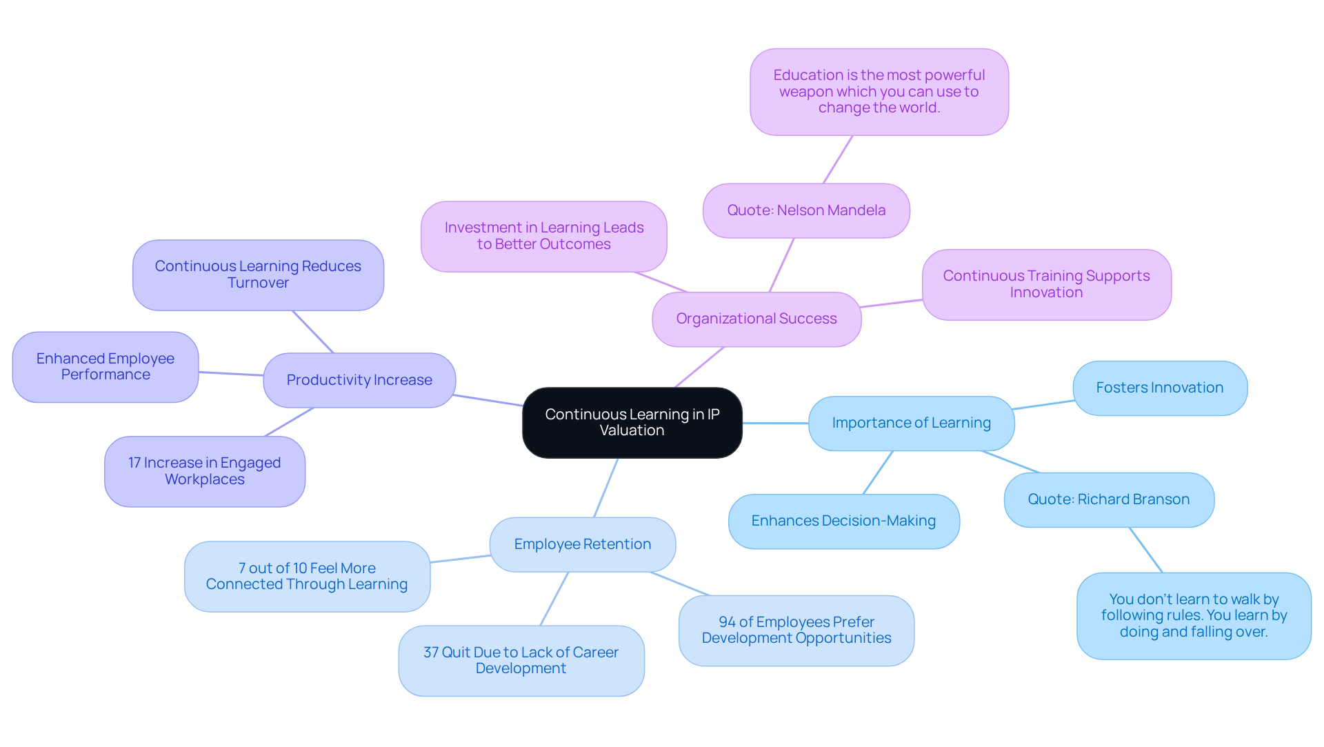This mindmap illustrates the interconnected themes of continuous learning in IP valuation. Start at the center with the main idea, then explore each branch to see how learning impacts employee retention, productivity, and overall organizational success. This mindmap illustrates the interconnected themes of continuous learning in IP valuation. Start at the center with the main idea, then explore each branch to see how learning impacts employee retention, productivity, and overall organizational success.