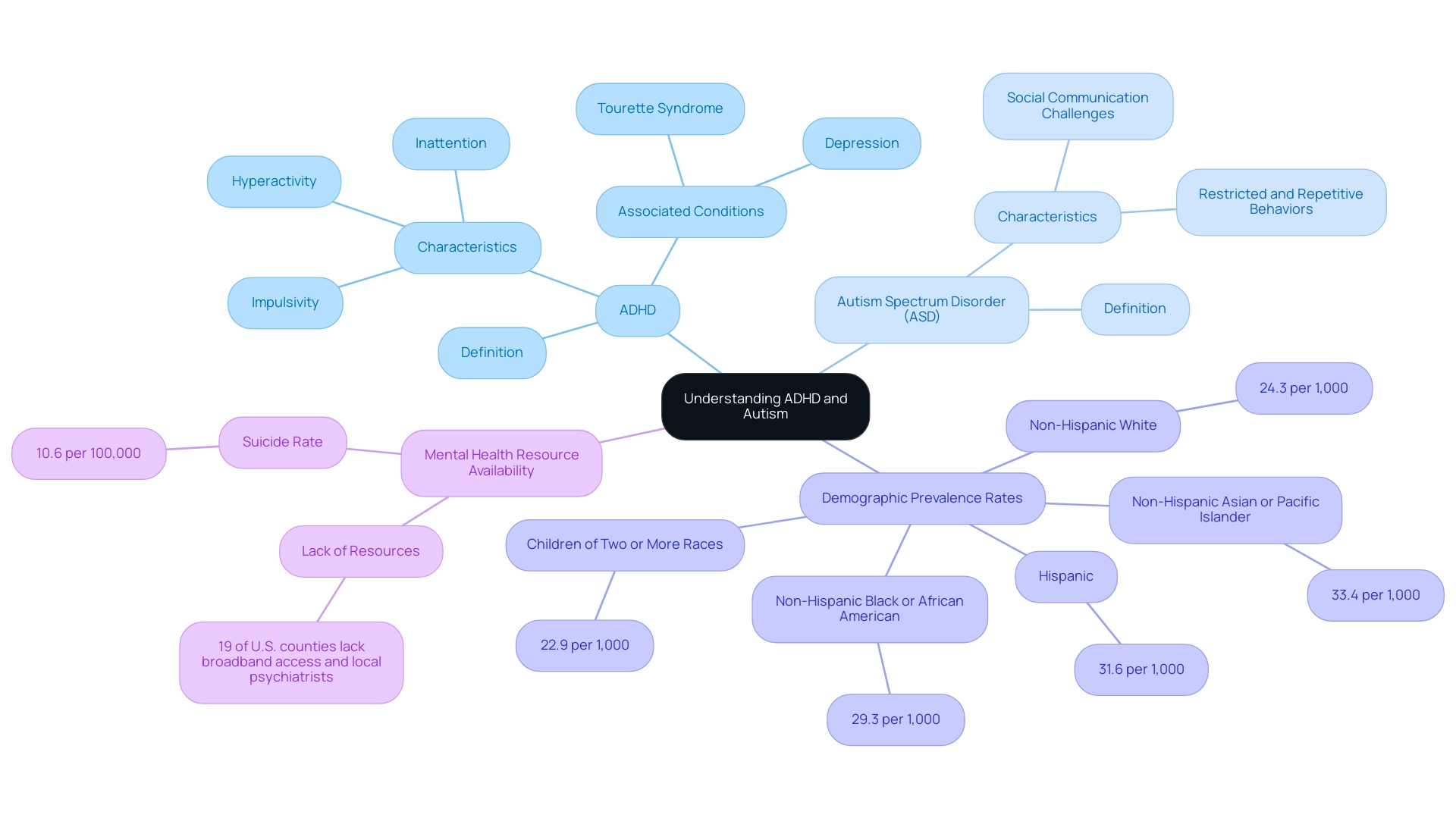 Branches represent ADHD and ASD, with sub-branches detailing their characteristics and associated conditions; color coding differentiates between ADHD and ASD elements.