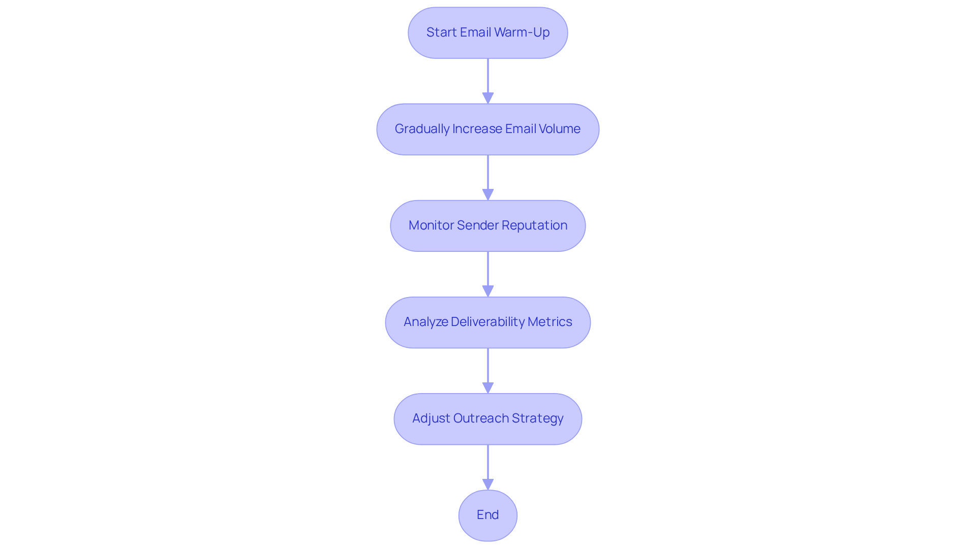 Follow the steps in the flowchart to understand how to improve your email deliverability. Each box represents a key action you need to take, leading to better engagement with your audience.