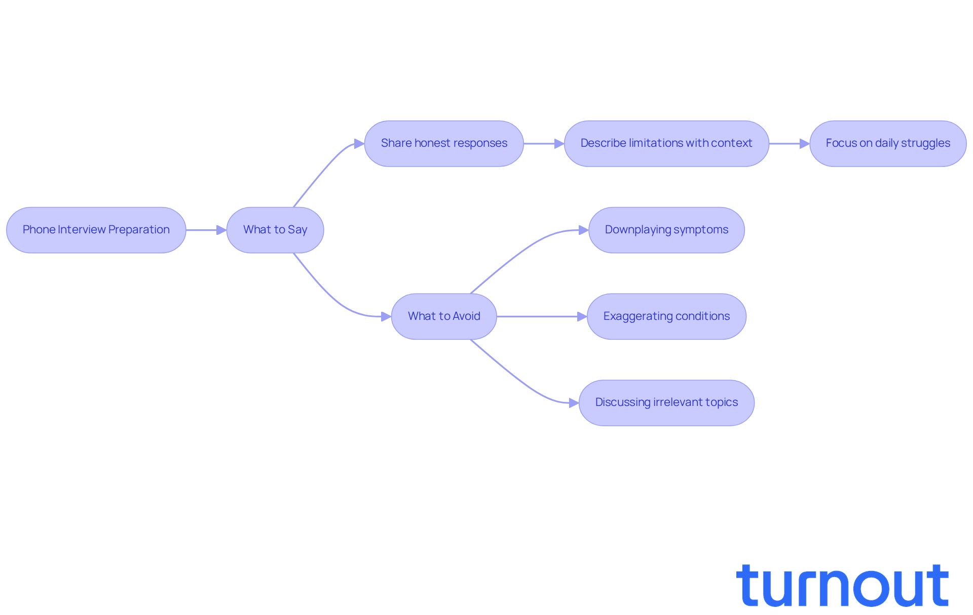 Follow the flowchart to navigate your interview preparation. The left side shows what you should communicate, while the right side highlights common mistakes to avoid. Each step is designed to help you present your case clearly and effectively.