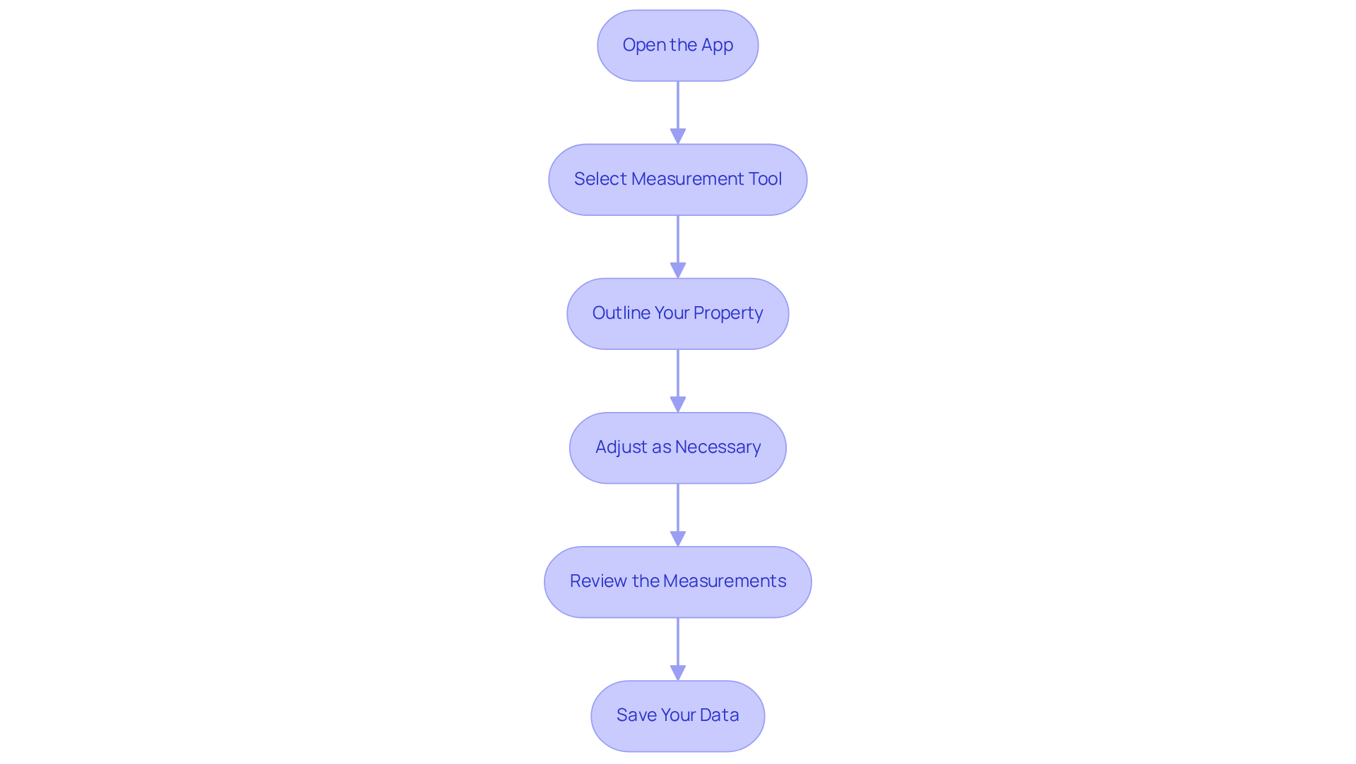 Each box shows a step in the measuring process. Follow the arrows to see what to do next, starting from opening the app to saving your measurements.