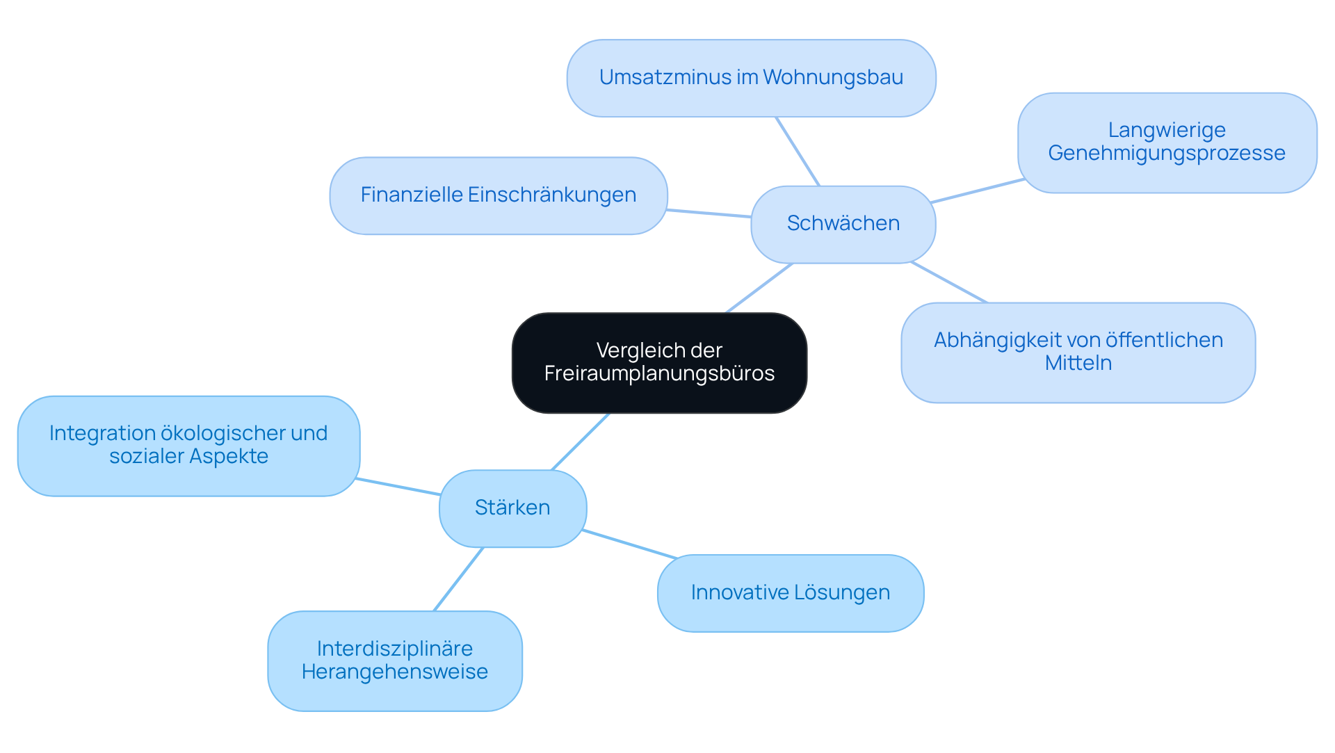 In der Mitte sehen Sie den Vergleich der Büros. Die Äste zeigen die Stärken und Schwächen der einzelnen Büros. Je mehr Punkte unter einer Kategorie stehen, desto ausgeprägter ist dieser Aspekt.