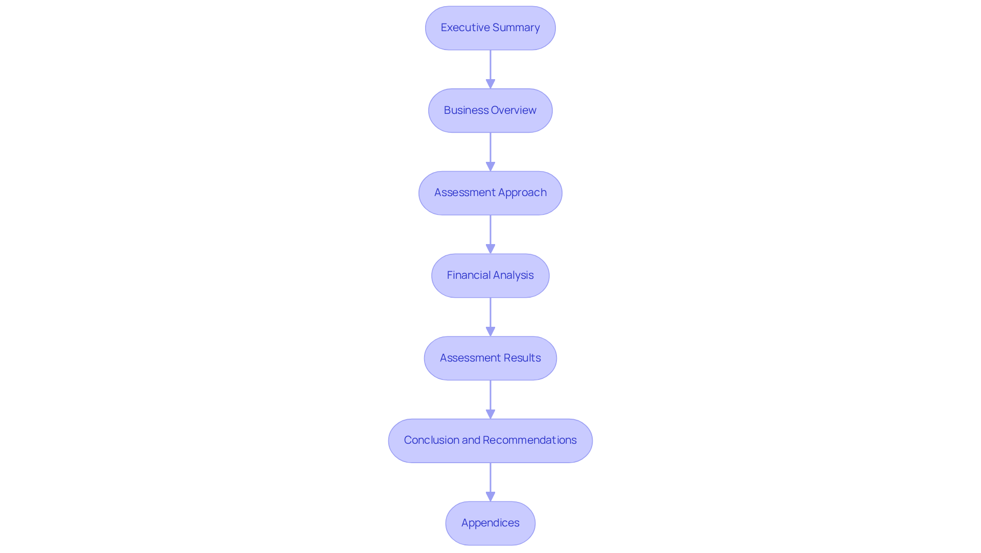 Each box represents a part of the valuation report. Follow the arrows to see how each section leads to the next, guiding you through the process of creating a comprehensive report.