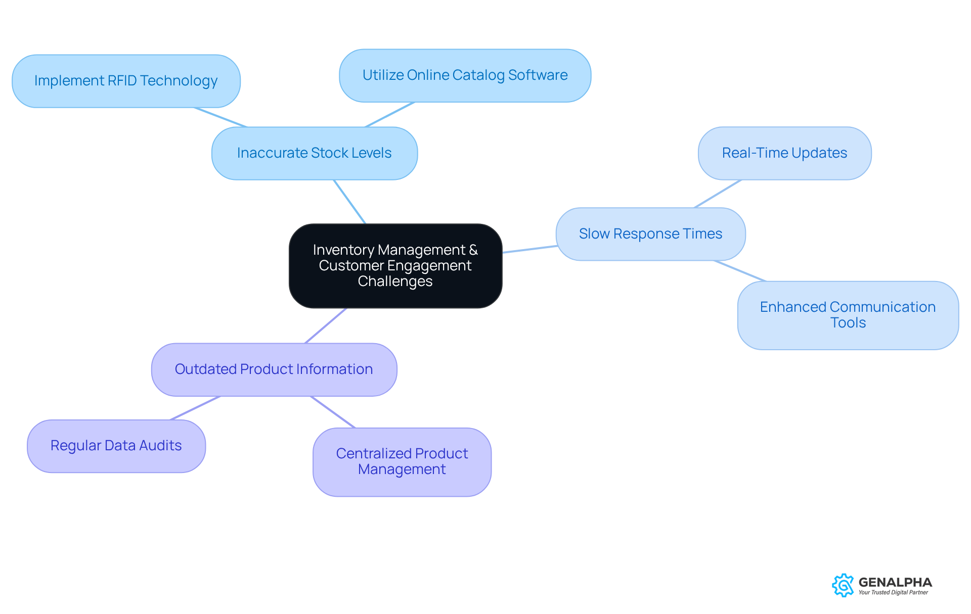 The central node represents the main topic, while branches show specific challenges and their corresponding solutions. This layout helps you understand how addressing these challenges can improve customer engagement and operational efficiency.