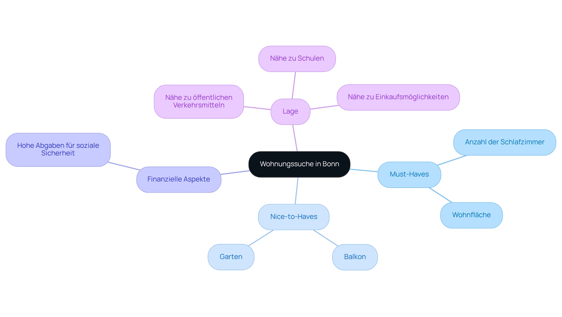 Der zentrale Knoten repräsentiert das Thema der Wohnungssuche, während die Äste die unterschiedlichen Kategorien von Must-Haves und Nice-to-Haves darstellen. Der zentrale Knoten repräsentiert das Thema der Wohnungssuche, während die Äste die unterschiedlichen Kategorien von Must-Haves und Nice-to-Haves darstellen.