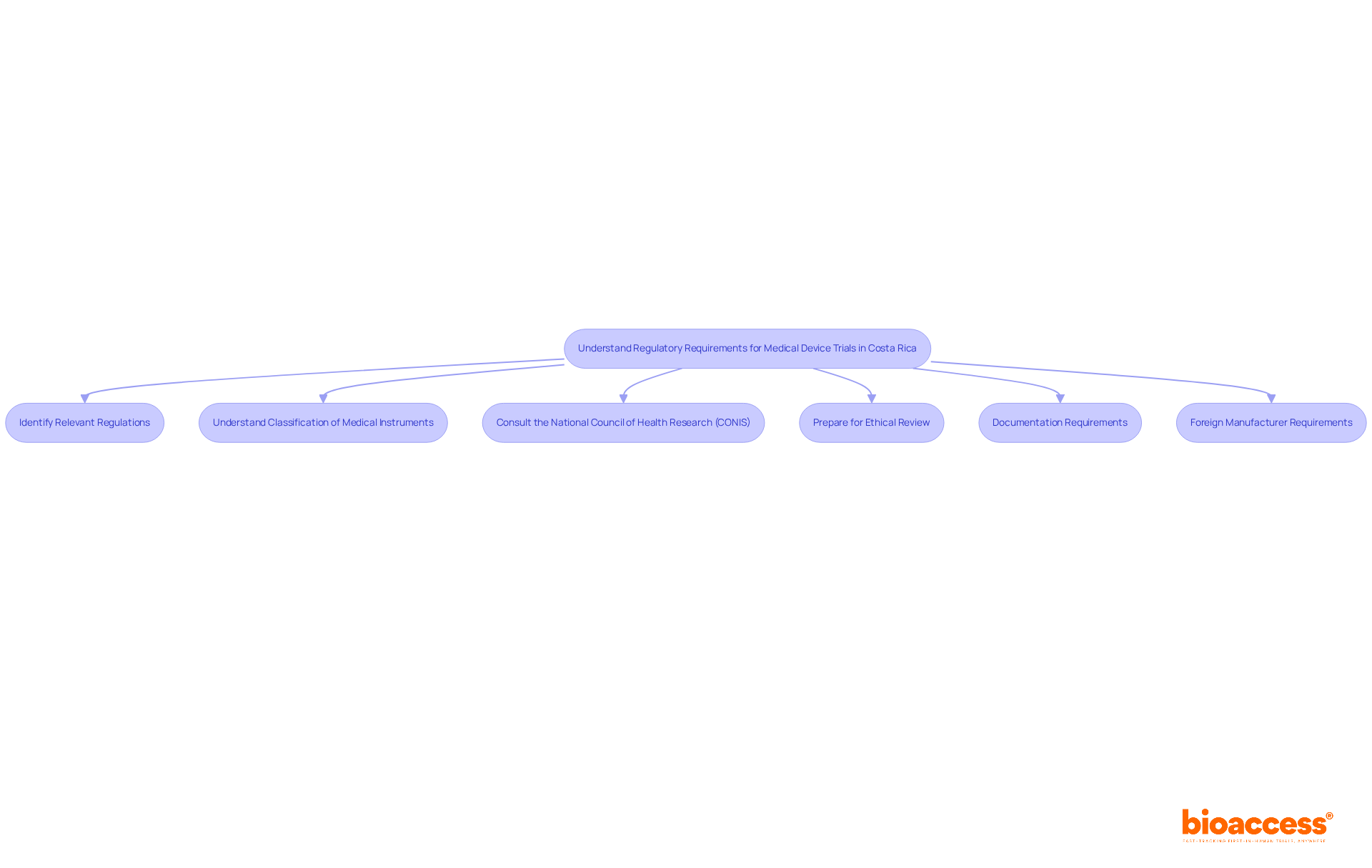 This flowchart outlines the essential steps for navigating the regulatory landscape for medical device trials in Costa Rica. Each box represents a key action you need to take, and the arrows show the order in which to complete them. Following these steps will help ensure compliance and facilitate a smoother approval process. This flowchart outlines the essential steps for navigating the regulatory landscape for medical device trials in Costa Rica. Each box represents a key action you need to take, and the arrows show the order in which to complete them. Following these steps will help ensure compliance and facilitate a smoother approval process.
