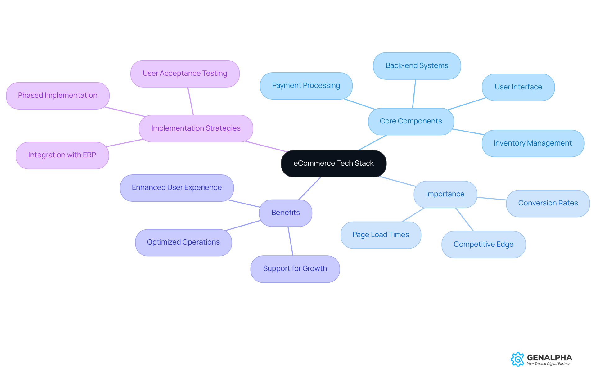 This mindmap illustrates the essential components and benefits of a tech stack for eCommerce. Start at the center with the main concept, then explore the branches to see how each part contributes to a successful online business. Each color-coded section helps you understand the relationships and importance of these elements.