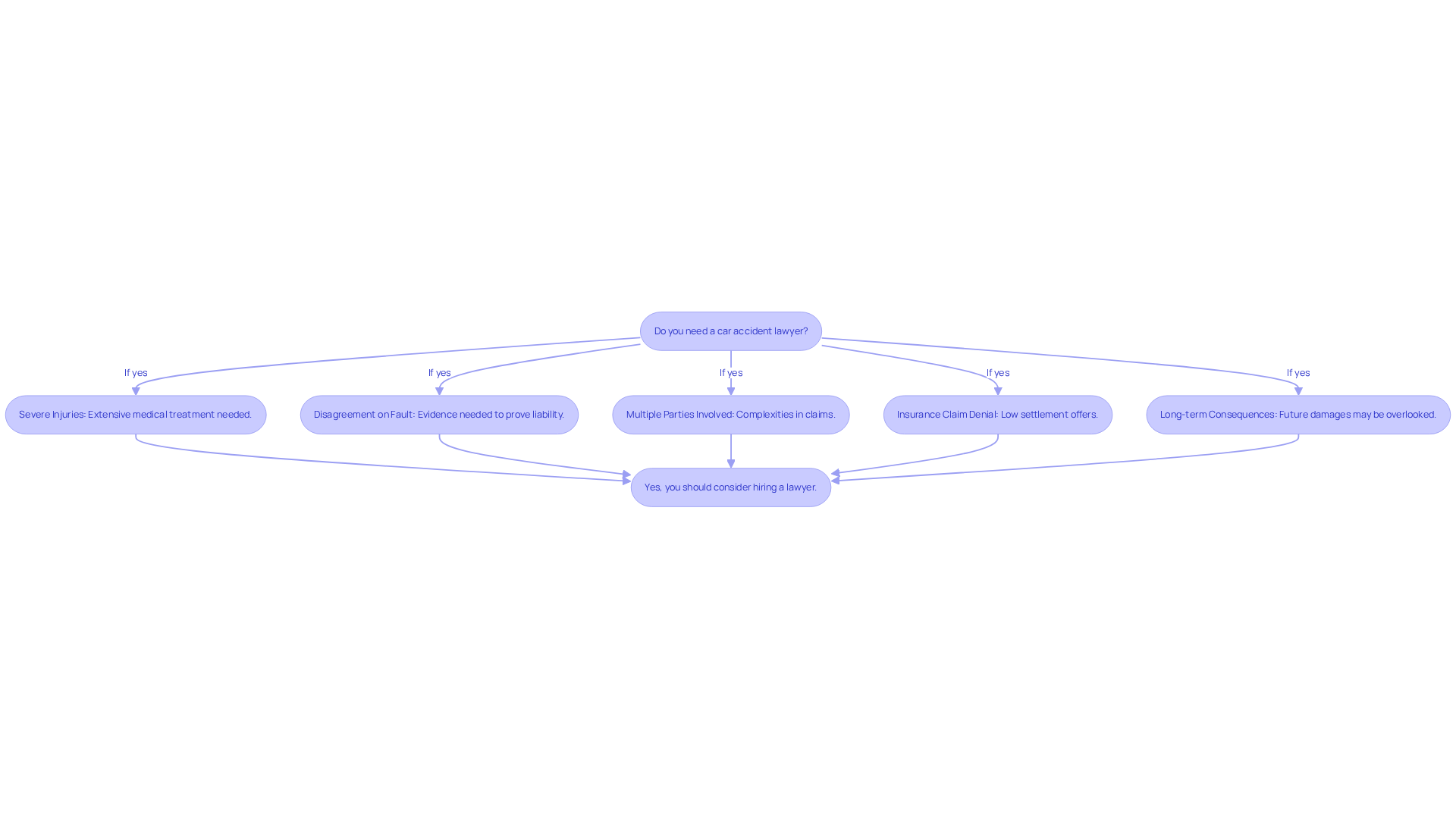 This flowchart helps you navigate whether you should hire a lawyer after a car accident. Follow the paths based on your situation - if you have severe injuries, disputes about fault, or issues with your insurance, it’s likely a good idea to seek legal help. Each situation leads to the conclusion that having a lawyer can significantly benefit your case. This flowchart helps you navigate whether you should hire a lawyer after a car accident. Follow the paths based on your situation - if you have severe injuries, disputes about fault, or issues with your insurance, it’s likely a good idea to seek legal help. Each situation leads to the conclusion that having a lawyer can significantly benefit your case.